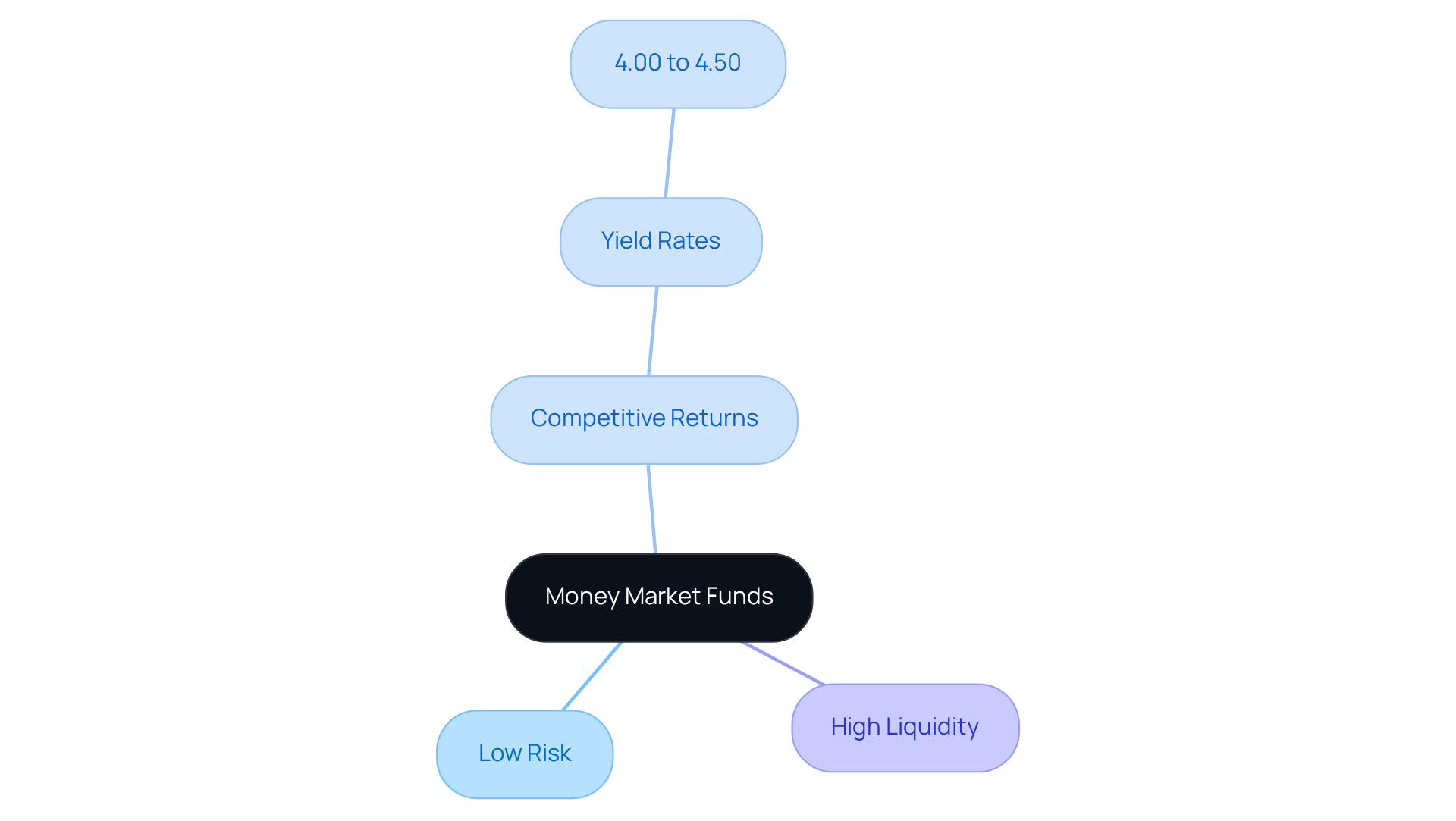 The central node represents money market funds, while the branches show their main benefits. Each branch highlights an important aspect, helping you understand why these funds are a smart investment choice.