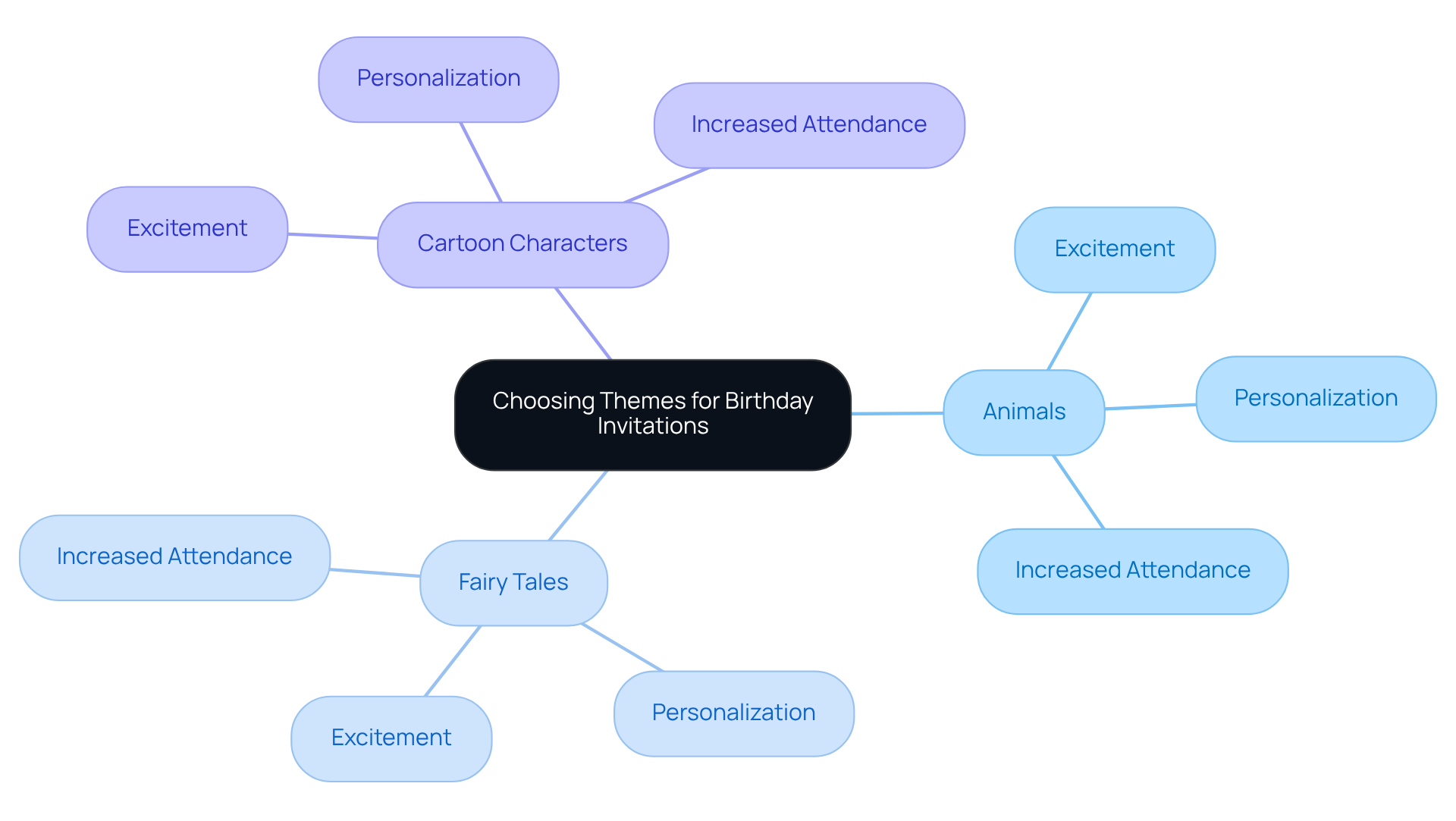 The central node represents the main idea of choosing themes, while the branches show different categories that reflect what might excite your child and enhance their birthday celebration.