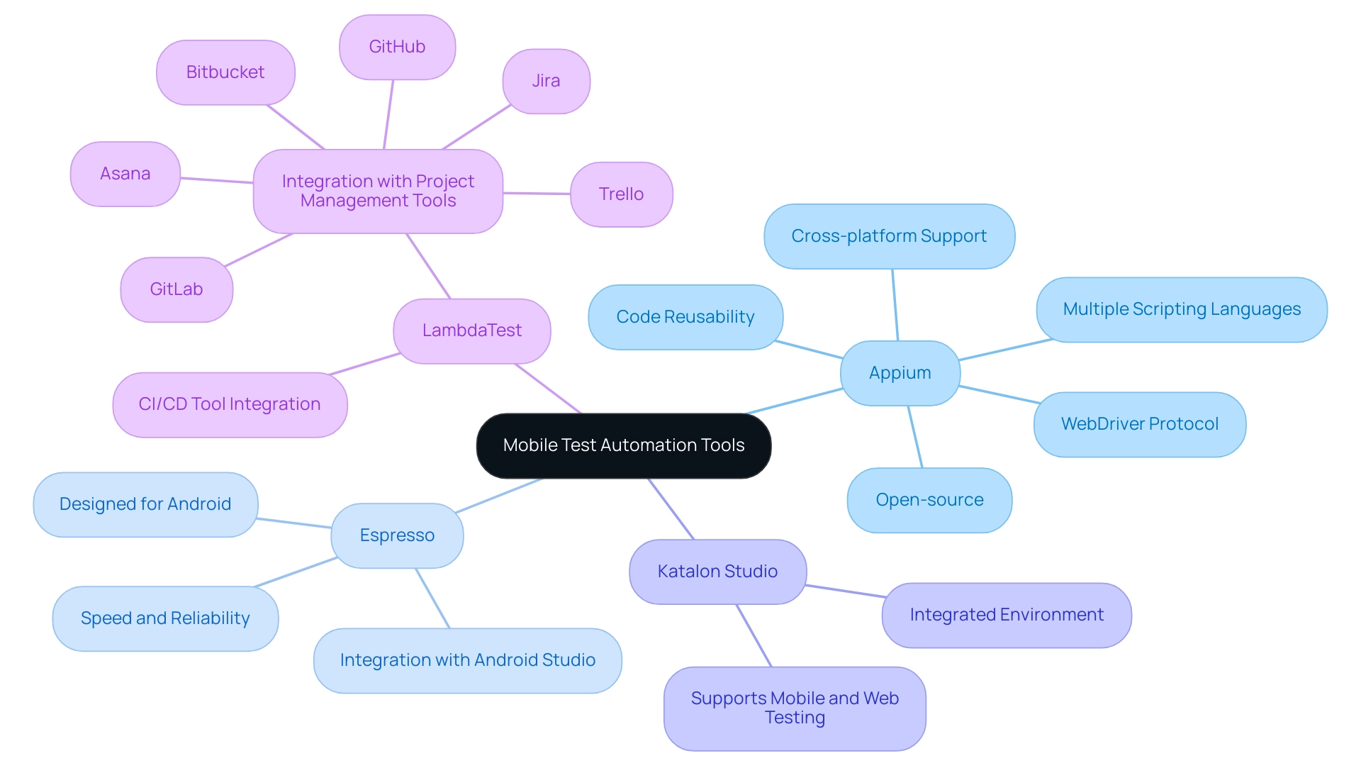 The central node represents the overall category of tools, with branches for each framework displaying their unique features and benefits.