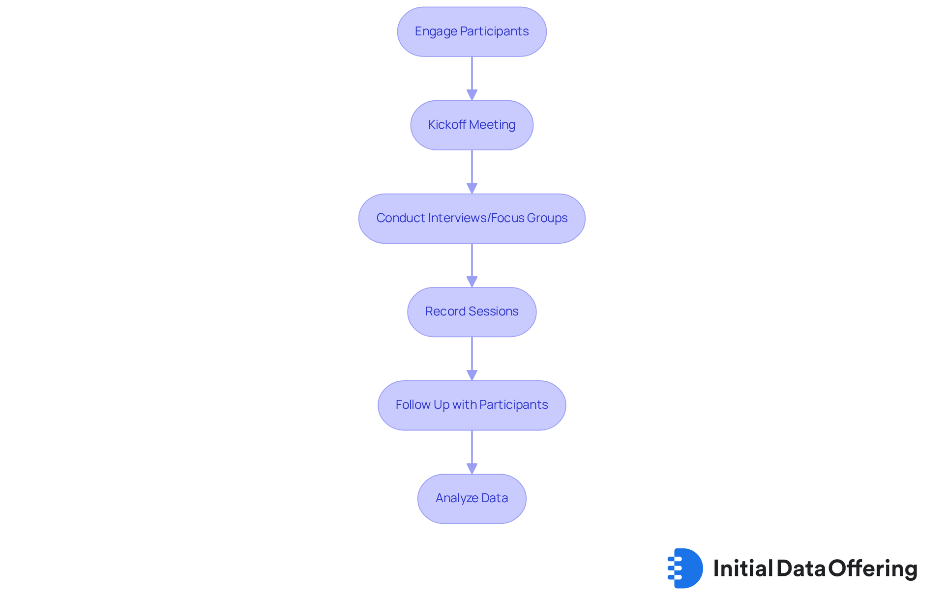 Each box represents a step in the research process. Follow the arrows to see how each step connects to the next, guiding you through effective participant engagement and data collection.