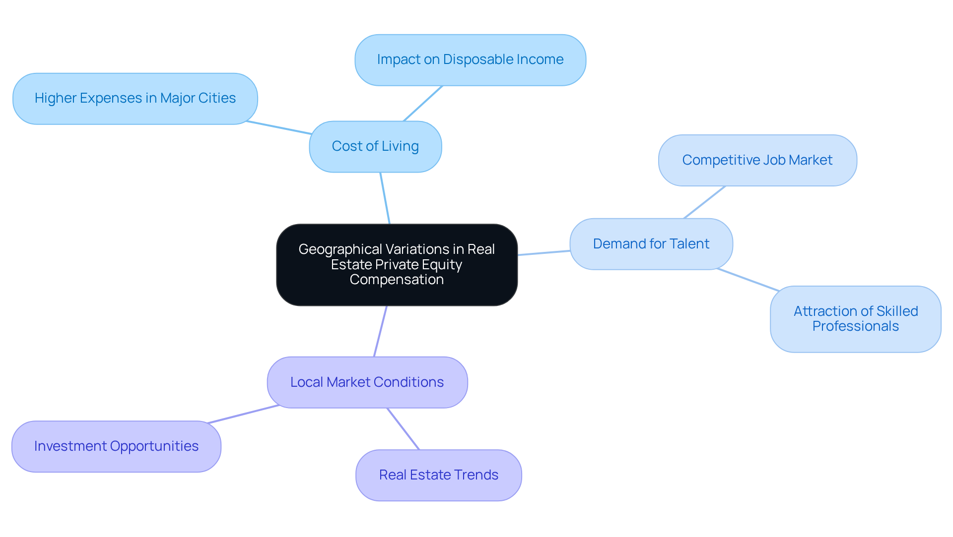 Compensation Geographical Differences 10 Insights on Real Estate Private Equity Compensation Trends - Bright ...