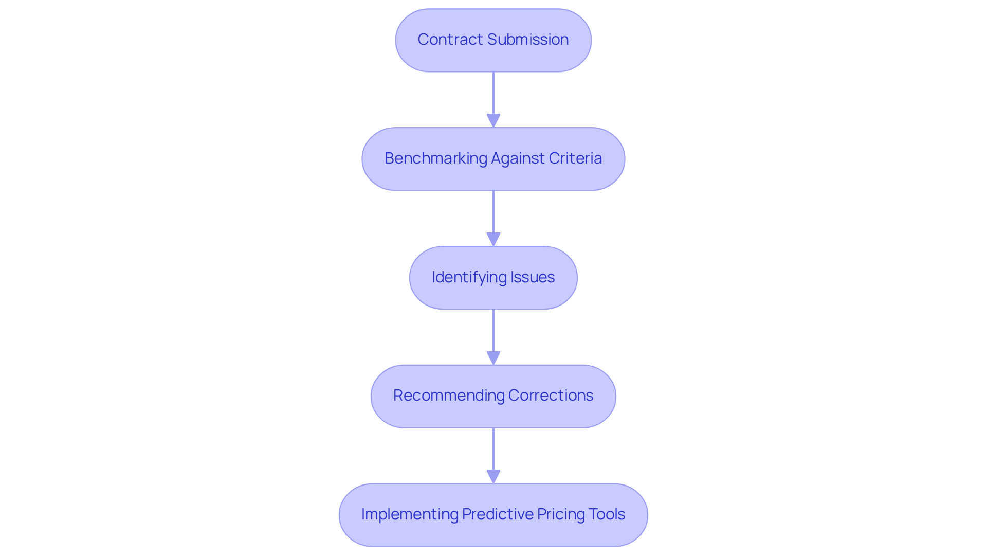 Each box represents a step in the contract review process. Follow the arrows to see how LawGeex enhances efficiency and accuracy in legal practices.
