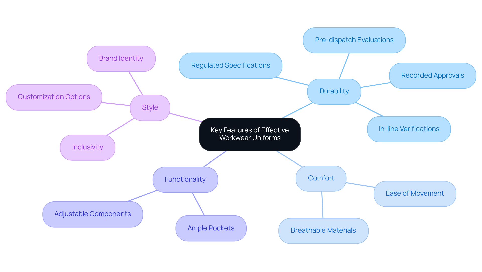 The central node represents the main topic, while the branches show the essential features of workwear uniforms. Each sub-branch provides specific details that enhance understanding of how these features contribute to effective uniforms.