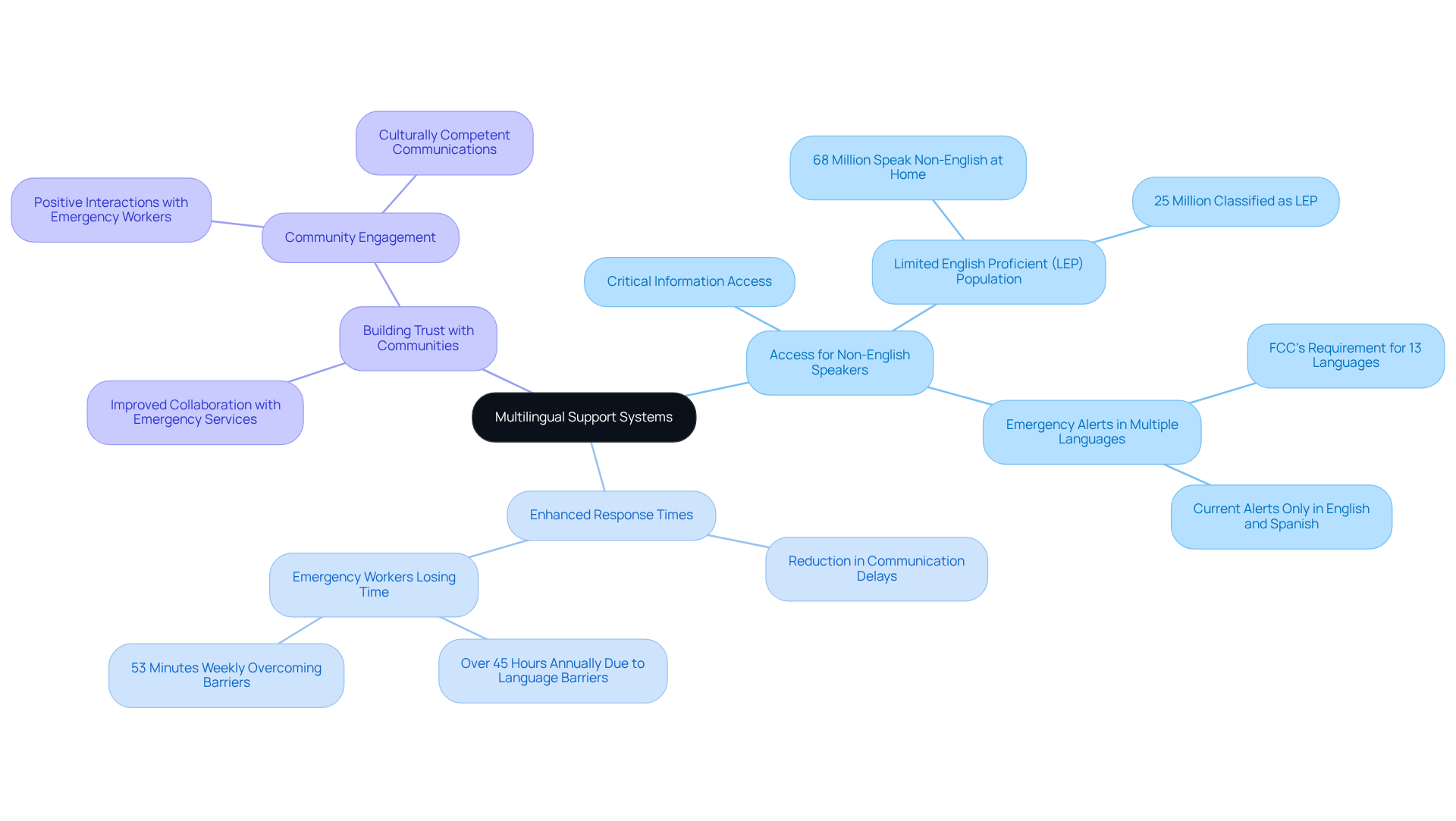 The center represents the main concept, and the branches show how multilingual systems improve access, response, and community relations. Follow the branches to understand the full impact of these systems.