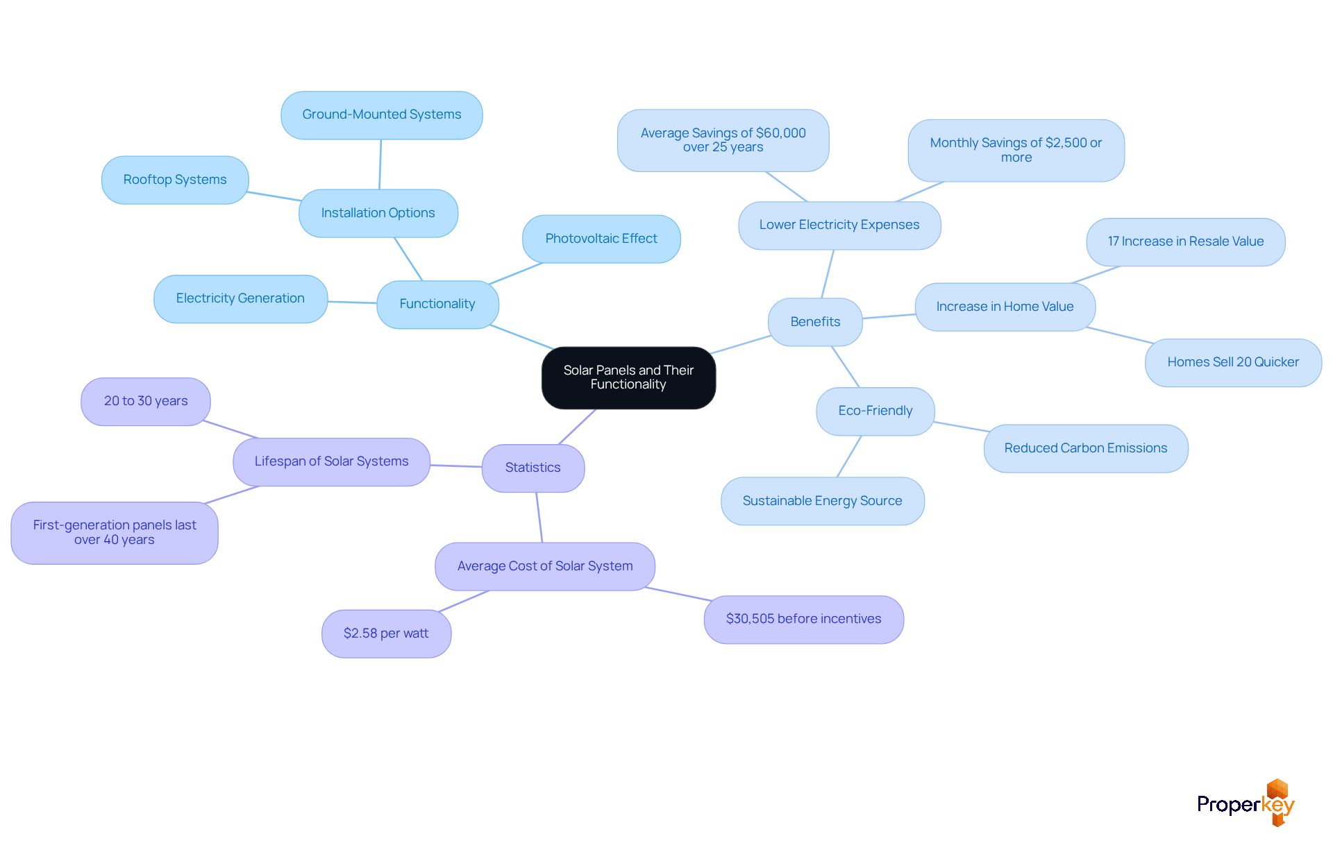 This mindmap starts with solar panels at the center, branching out to show how they work, their advantages, and important statistics. Each branch represents a different aspect of solar panels, helping you see the big picture and how everything connects. This mindmap starts with solar panels at the center, branching out to show how they work, their advantages, and important statistics. Each branch represents a different aspect of solar panels, helping you see the big picture and how everything connects.