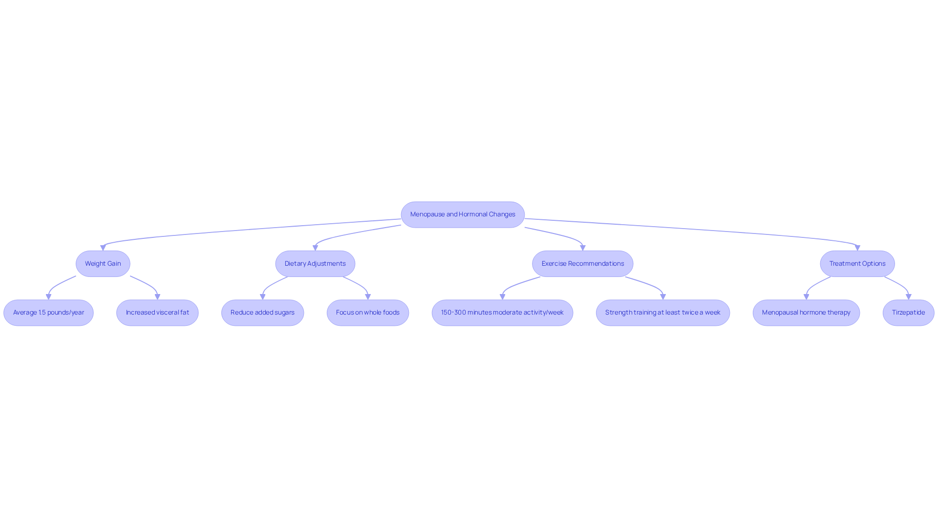 This flowchart helps you understand how menopause affects weight management. Start with hormonal changes, then see how they lead to weight gain and what steps you can take, like adjusting your diet and increasing exercise, to manage your weight effectively.
