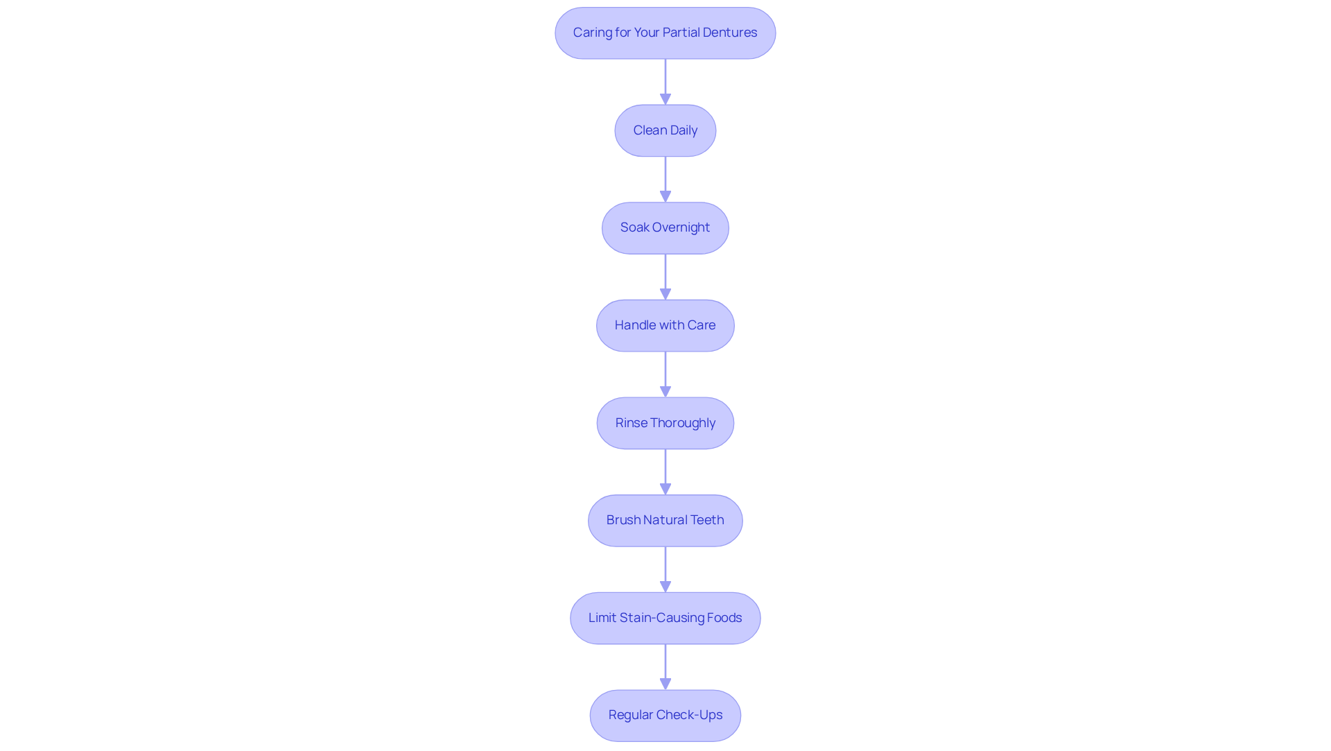 Each box represents a step you should follow to care for your partial dentures. Follow the arrows to understand the order in which to perform these tasks for the best results!