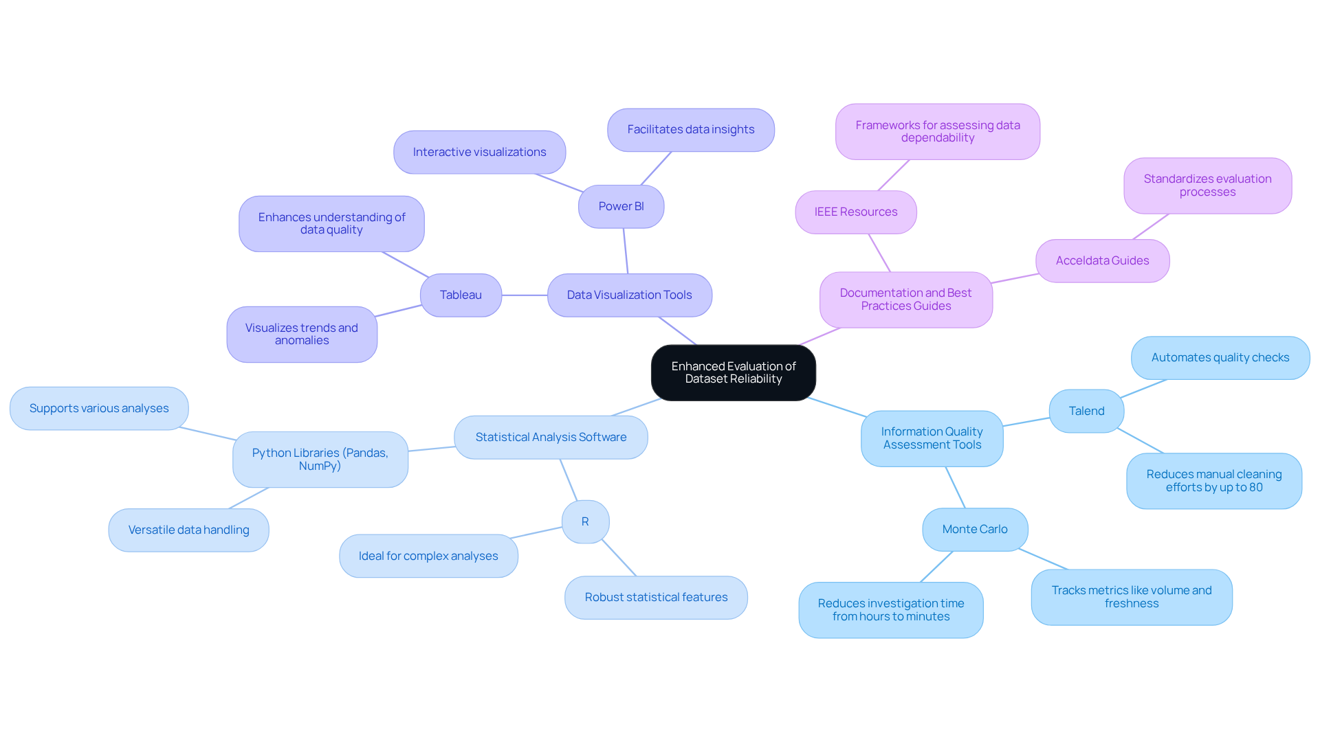 Start at the center with the main theme of enhancing evaluation, then explore each branch to discover specific tools and their advantages in ensuring dataset reliability.