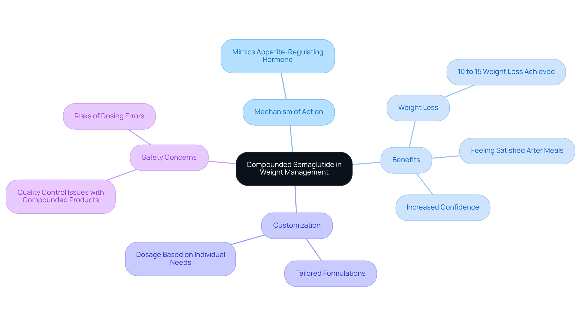 This mindmap shows how compounded semaglutide can help with weight management. Start at the center to see the main topic, then follow the branches to explore how it works, the benefits it offers, how it can be customized for you, and important safety considerations. This mindmap shows how compounded semaglutide can help with weight management. Start at the center to see the main topic, then follow the branches to explore how it works, the benefits it offers, how it can be customized for you, and important safety considerations.