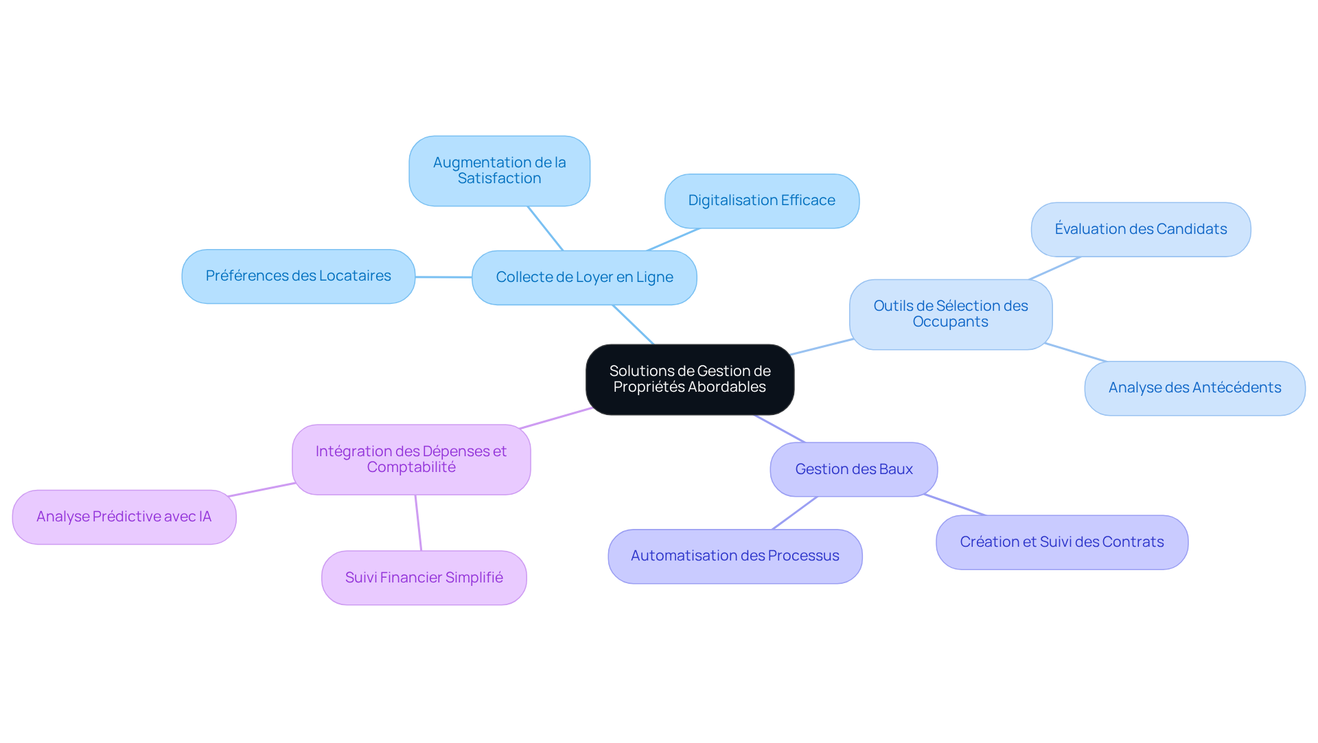 Le nœud central représente le sujet principal, et chaque branche montre une caractéristique clé. Les sous-branches détaillent les aspects importants de chaque caractéristique, rendant l'information facile à suivre. Le nœud central représente le sujet principal, et chaque branche montre une caractéristique clé. Les sous-branches détaillent les aspects importants de chaque caractéristique, rendant l'information facile à suivre.