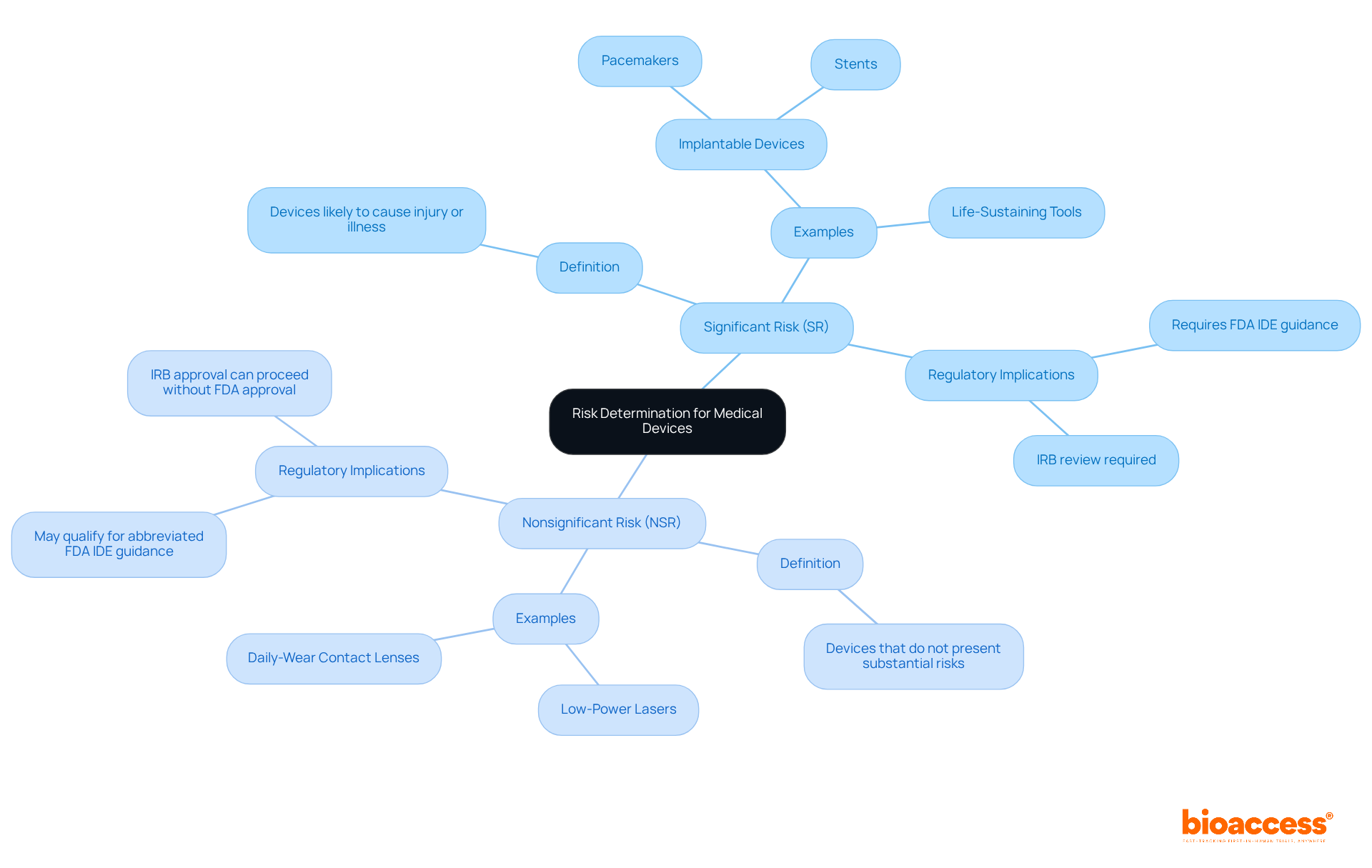 The central node represents the overall topic, while the branches show the two risk categories. Each sub-branch provides specific details, helping you understand the differences and implications of each classification.