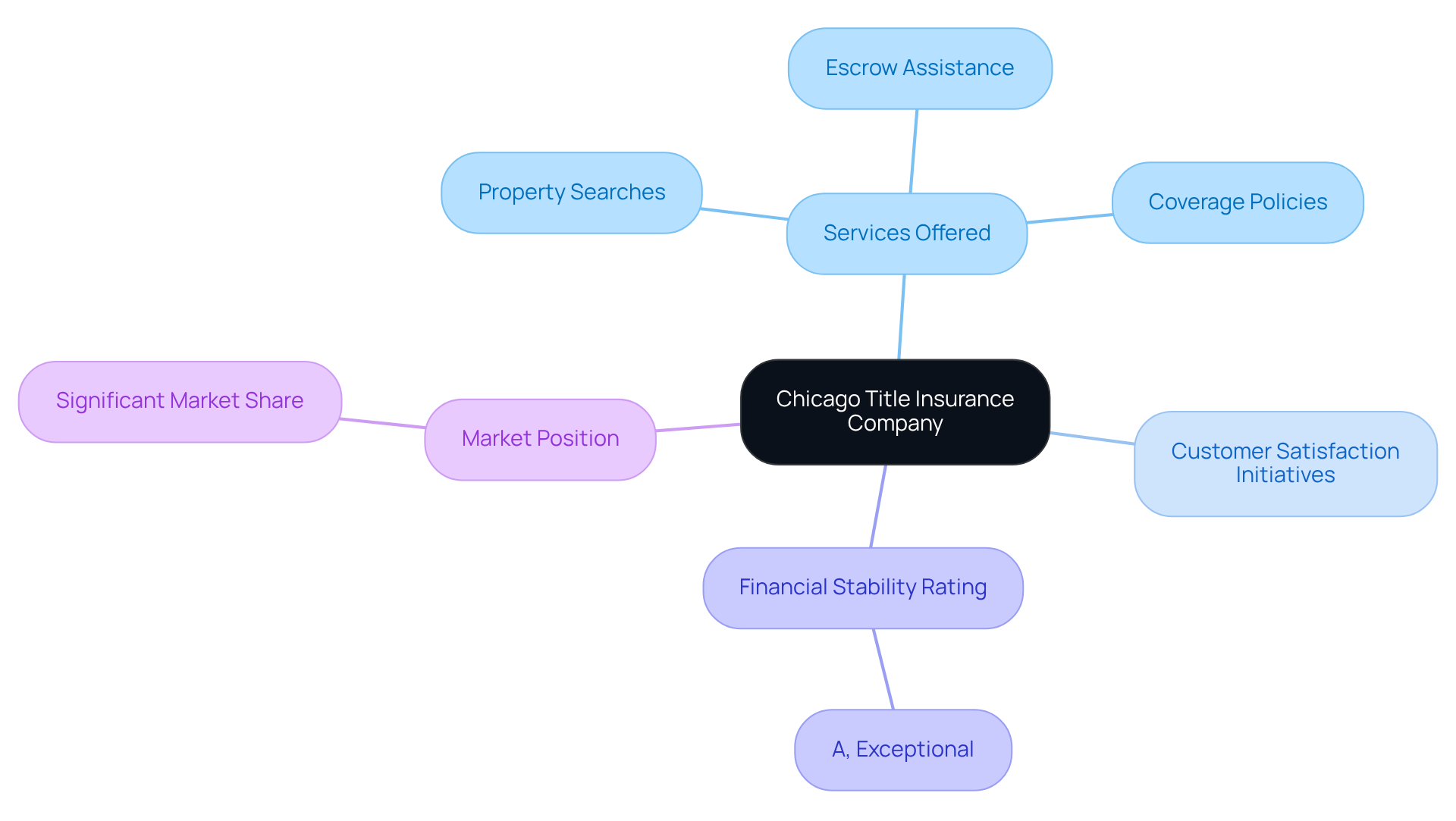 10 Leading Title Companies in the USA for Efficient Transactions
