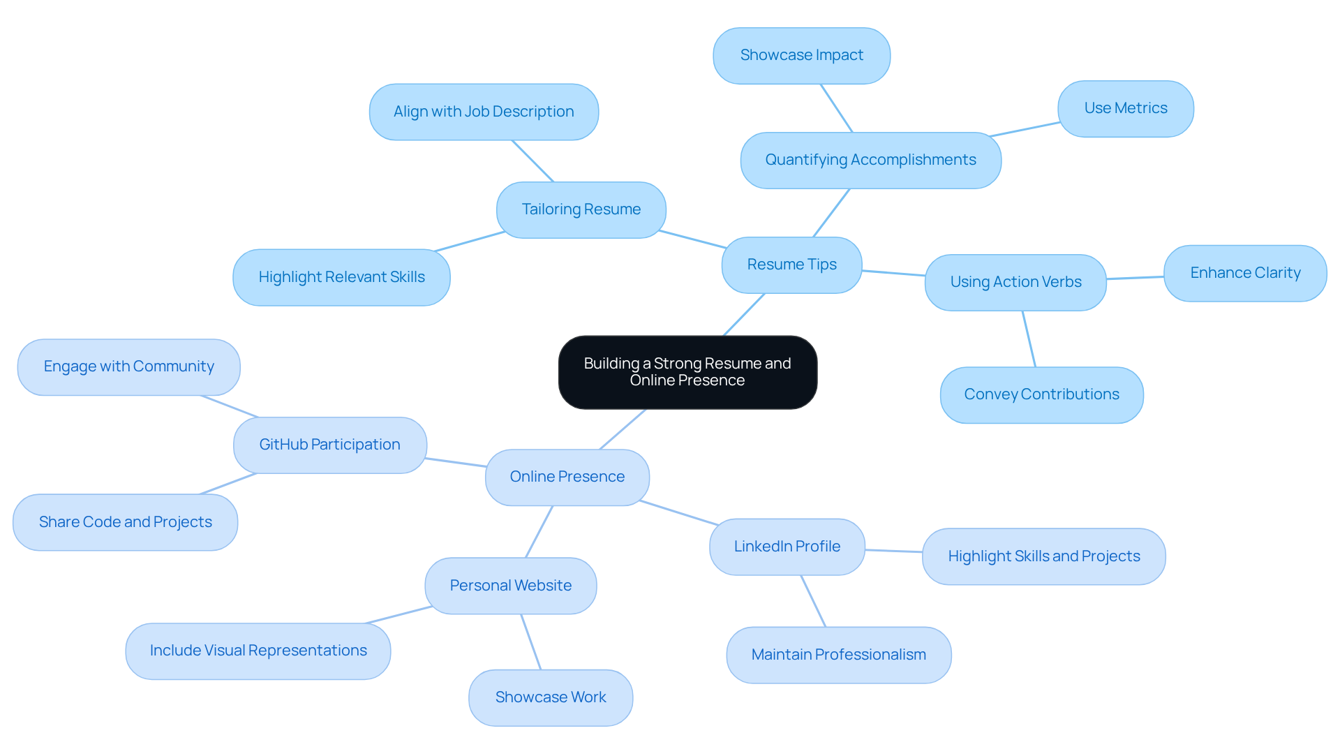 The central node represents the overall goal of improving your job application. Each branch represents key areas to focus on, and the sub-branches provide specific actions you can take to stand out. The central node represents the overall goal of improving your job application. Each branch represents key areas to focus on, and the sub-branches provide specific actions you can take to stand out.