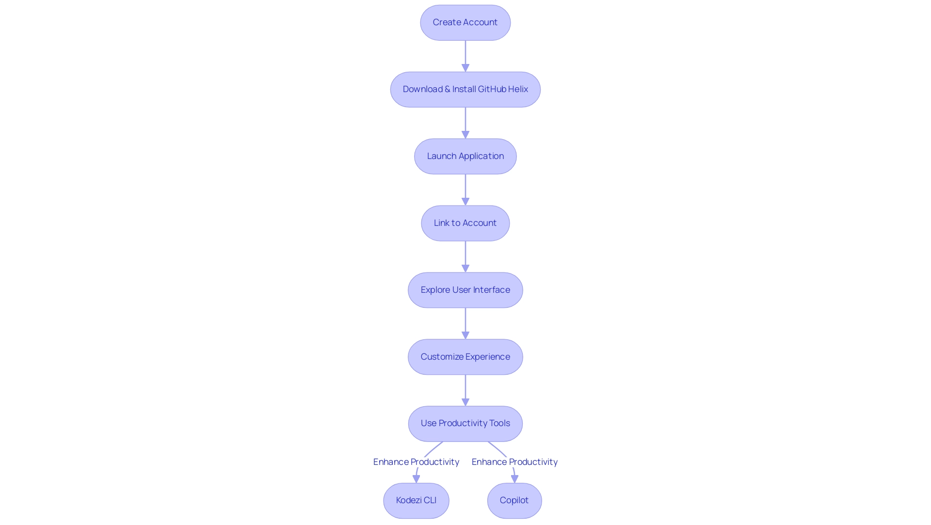 Mastering GitHub Helix: An In-Depth Tutorial for Developers