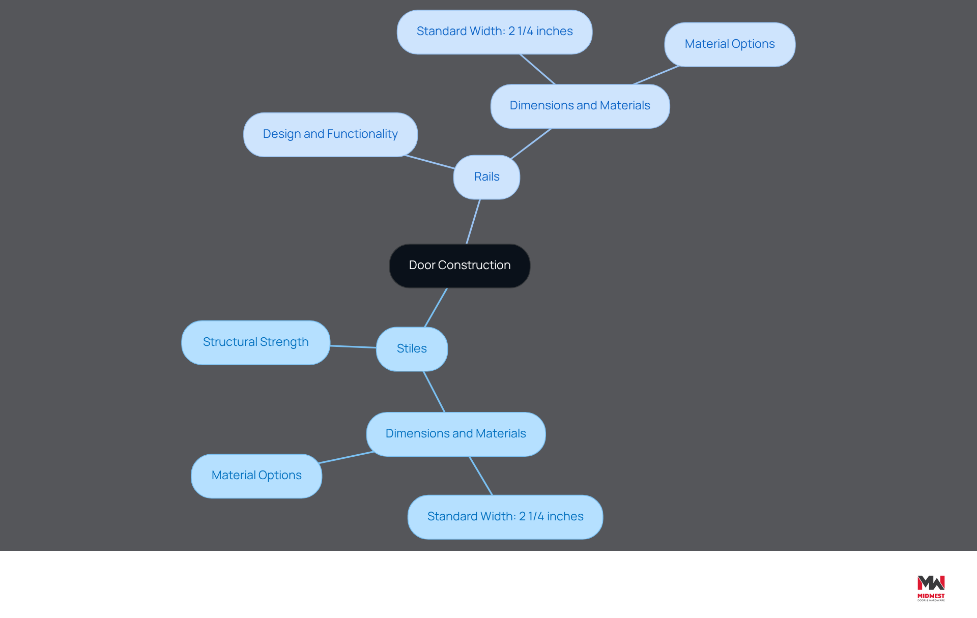 This mindmap illustrates the essential components of door construction. Start at the center with 'Door Construction', then explore the branches for 'Stiles' and 'Rails' to see their specific roles and how they contribute to creating high-quality entryways. This mindmap illustrates the essential components of door construction. Start at the center with 'Door Construction', then explore the branches for 'Stiles' and 'Rails' to see their specific roles and how they contribute to creating high-quality entryways.