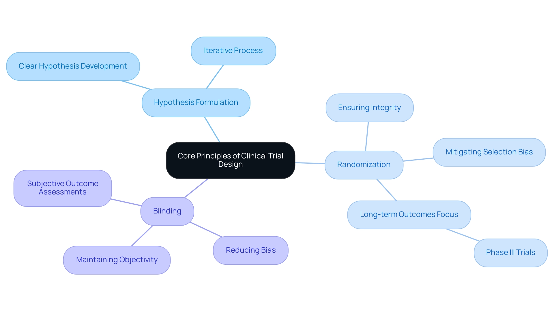 The central node represents the main topic, with branches showing the essential principles of trial design, each color-coded for clarity.