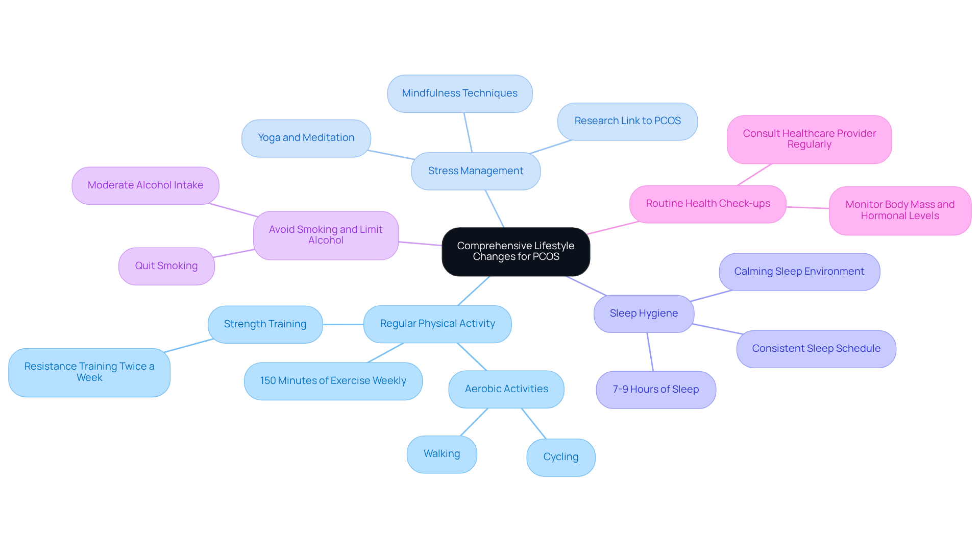 The central node represents the overall goal of adopting lifestyle changes for PCOS. Each branch shows a specific area of focus, with further details on actions you can take to improve your health. Follow the branches to explore each strategy and its benefits. The central node represents the overall goal of adopting lifestyle changes for PCOS. Each branch shows a specific area of focus, with further details on actions you can take to improve your health. Follow the branches to explore each strategy and its benefits.