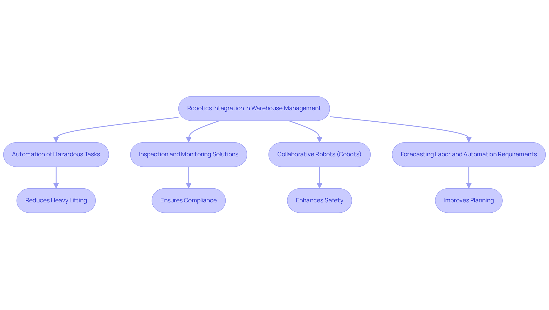 Follow the arrows to see how robotics integration leads to improved safety in warehouses. Each step shows a key component of the process and its benefits, making it easy to understand how automation contributes to a safer working environment. Follow the arrows to see how robotics integration leads to improved safety in warehouses. Each step shows a key component of the process and its benefits, making it easy to understand how automation contributes to a safer working environment.