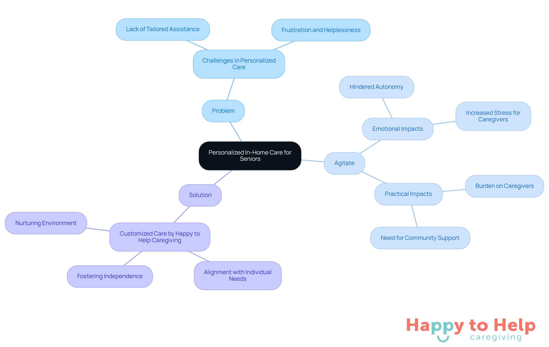 The central node represents the main topic, while the branches illustrate the problem, the emotional impact, and the solution. Each section helps you understand the overall context of personalized care for seniors.