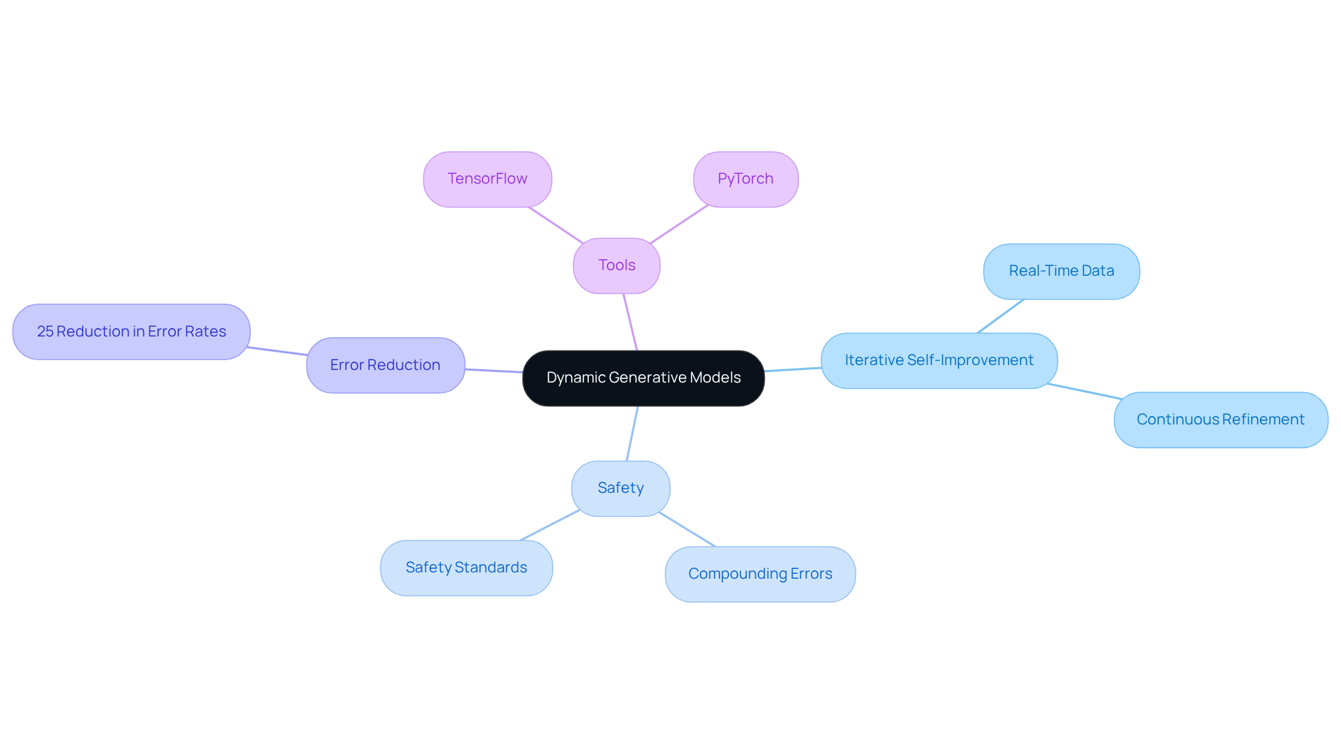The central node represents the main topic, while branches show related concepts and their connections. Each color-coded branch helps you see how different aspects of dynamic generative models contribute to their role in AI development.