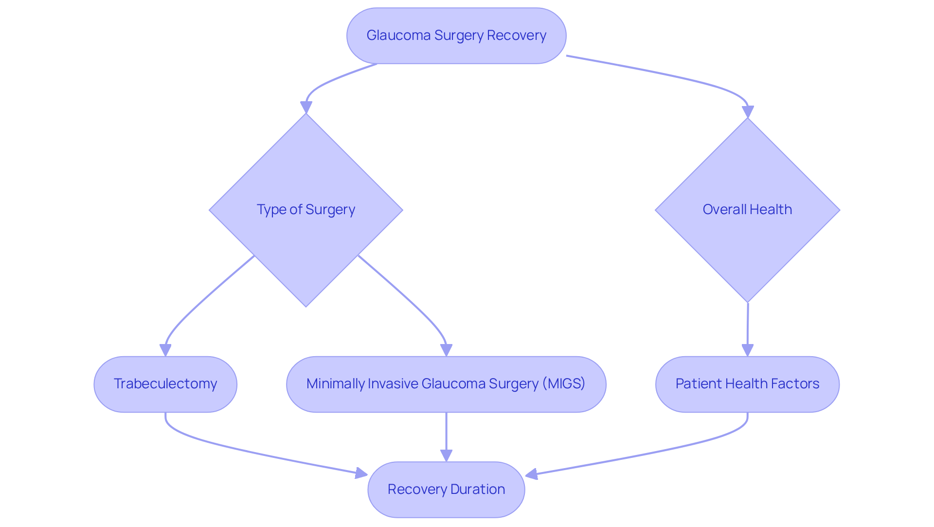 This flowchart helps you visualize the recovery process after glaucoma surgery. Start at the top with the surgery, then see how the type of surgery and your overall health can influence how long it takes for your vision to clear up. The arrows guide you through the steps, showing how everything connects. This flowchart helps you visualize the recovery process after glaucoma surgery. Start at the top with the surgery, then see how the type of surgery and your overall health can influence how long it takes for your vision to clear up. The arrows guide you through the steps, showing how everything connects.