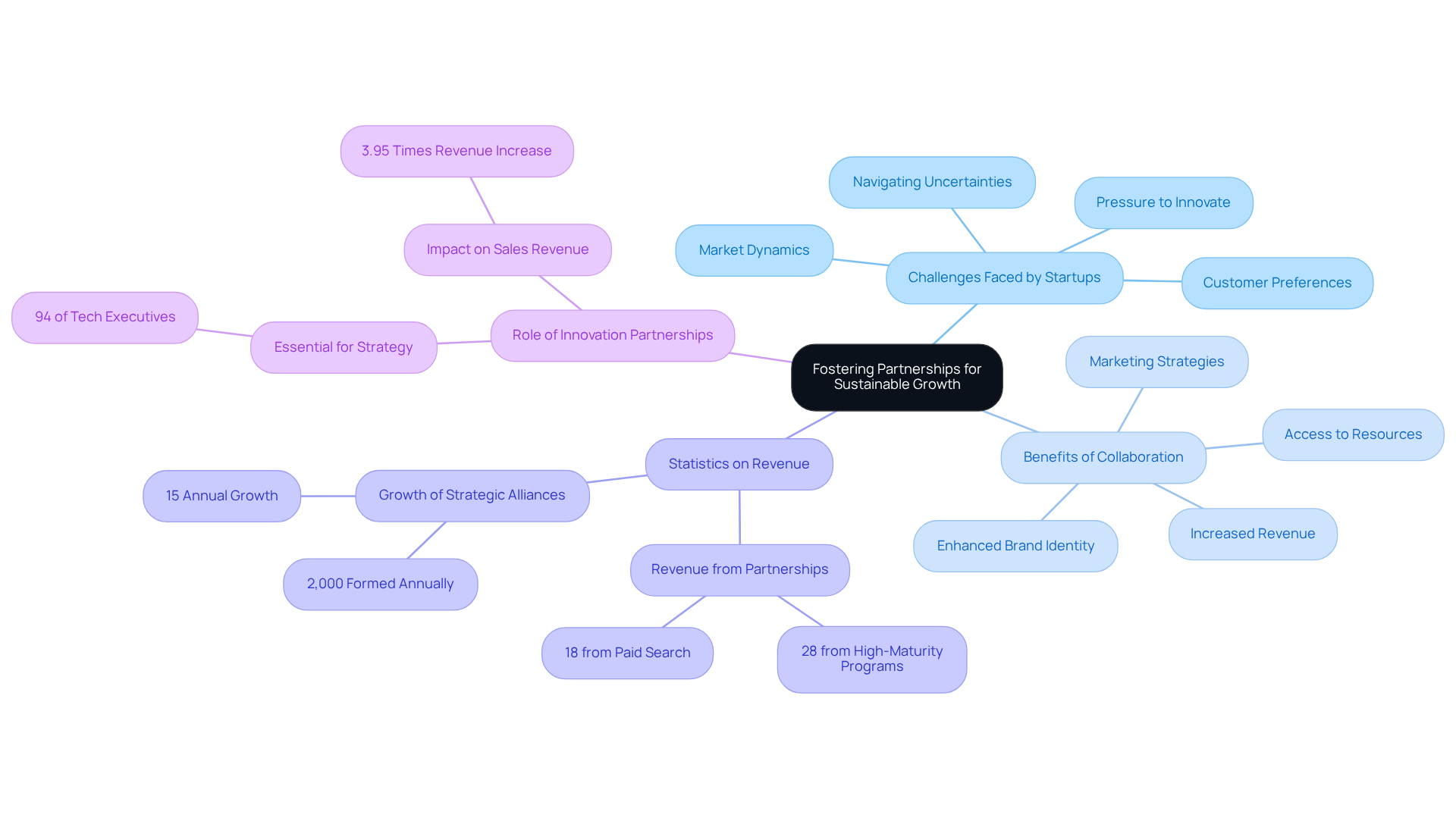 The central idea is about building partnerships for growth. Each branch represents a different aspect of this theme, showing how challenges can be met with collaboration, and highlighting the benefits and statistics that support this approach.