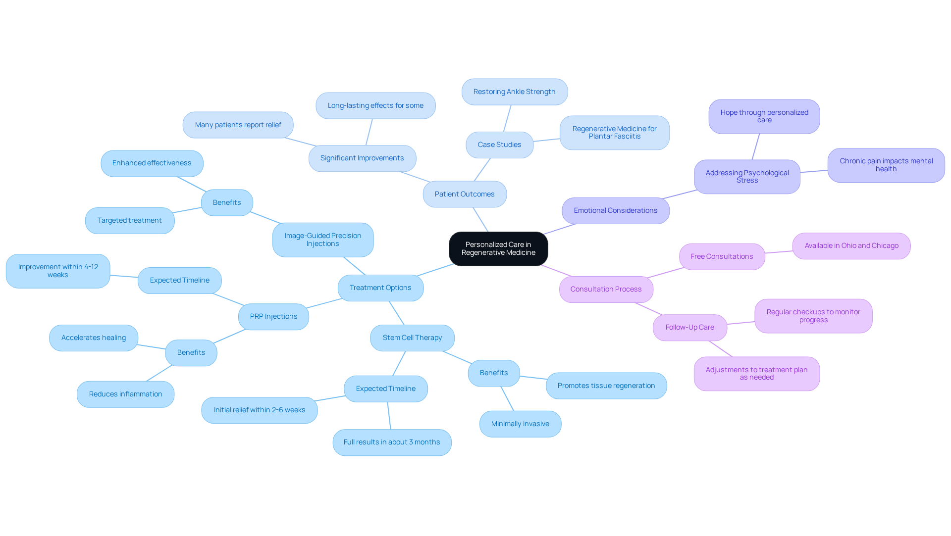 This mindmap illustrates how personalized care in regenerative medicine is structured. Start at the center with the main theme, then explore the branches to see various treatment options, their outcomes, and the overall process of care. Each branch represents a different aspect of personalized treatment, helping you understand how they connect and contribute to managing chronic foot pain. This mindmap illustrates how personalized care in regenerative medicine is structured. Start at the center with the main theme, then explore the branches to see various treatment options, their outcomes, and the overall process of care. Each branch represents a different aspect of personalized treatment, helping you understand how they connect and contribute to managing chronic foot pain.
