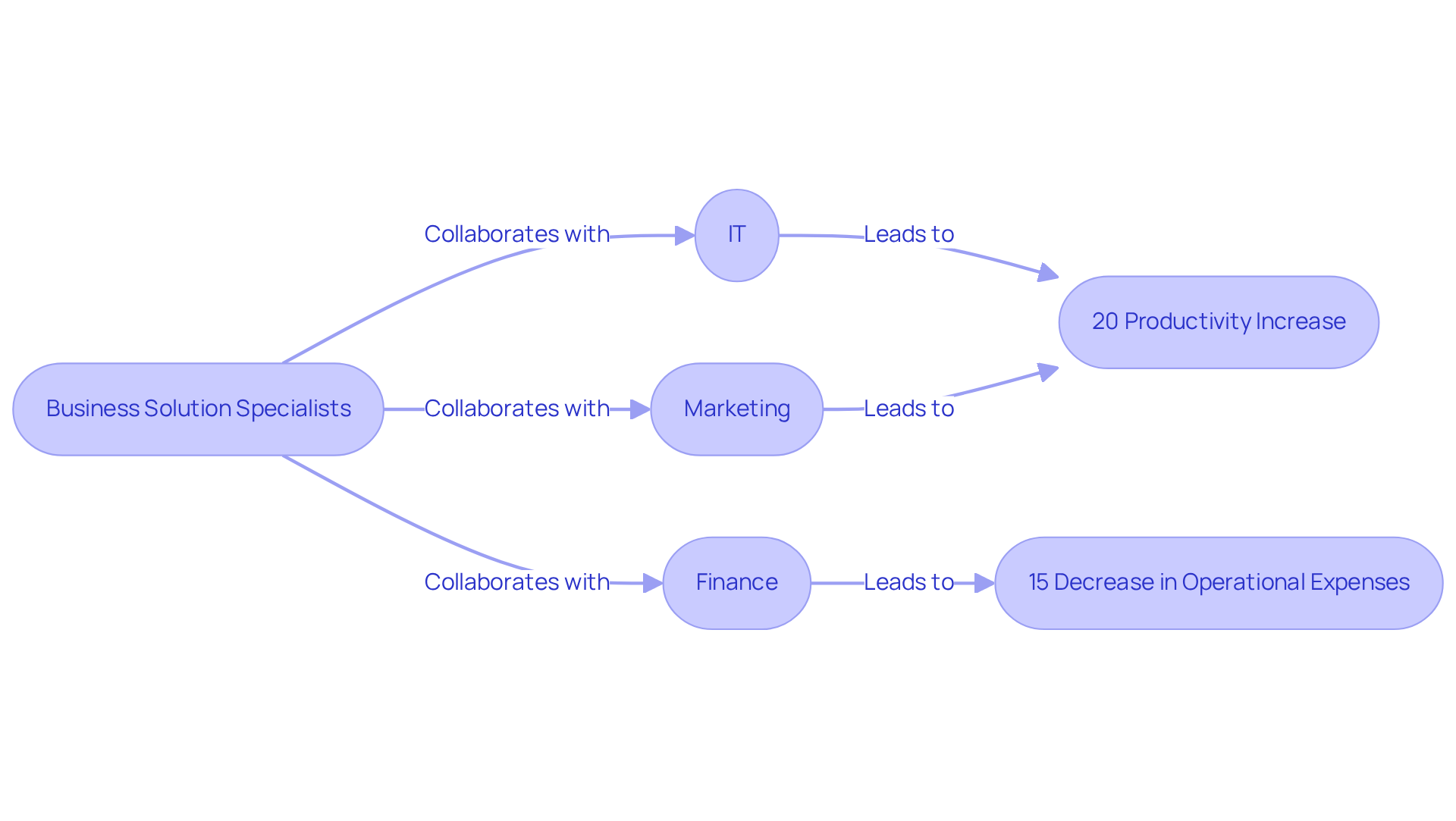 This flowchart shows how Business Solution Specialists work with different departments to boost productivity and efficiency. Each box represents a department, and the arrows illustrate the collaborative flow that leads to measurable outcomes. This flowchart shows how Business Solution Specialists work with different departments to boost productivity and efficiency. Each box represents a department, and the arrows illustrate the collaborative flow that leads to measurable outcomes.