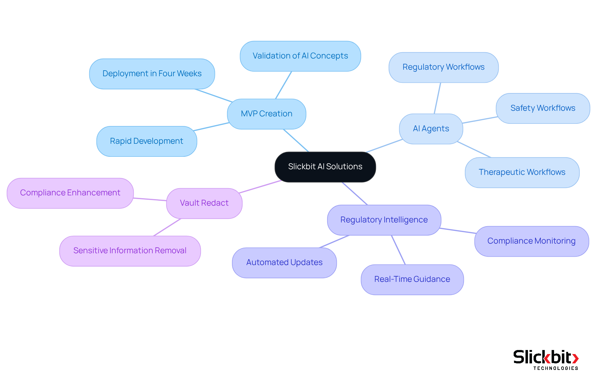 The center represents Slickbit's core theme, and each branch shows key features of their AI solutions — follow the lines to explore how these features contribute to compliance and efficiency.
