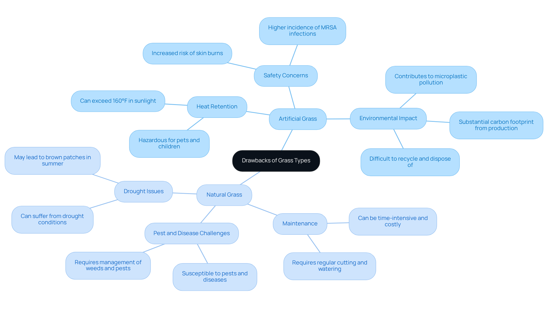 This mindmap shows the drawbacks of both artificial and natural grass. Each main branch represents a type of grass, and the sub-branches detail specific concerns related to each type. Follow the branches to understand the trade-offs between convenience and environmental responsibility.