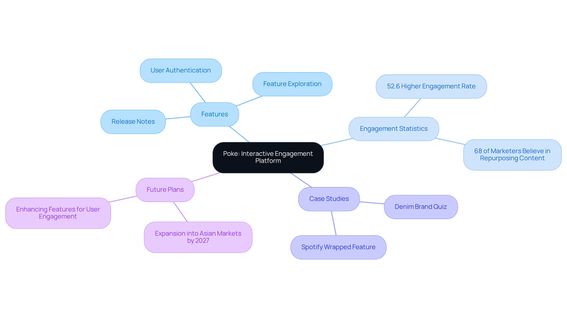 This mindmap starts with Poke at the center, branching out to show its features, statistics on engagement, real-world examples of success, and future ambitions. Each branch represents a different aspect of how Poke enhances digital interactions.