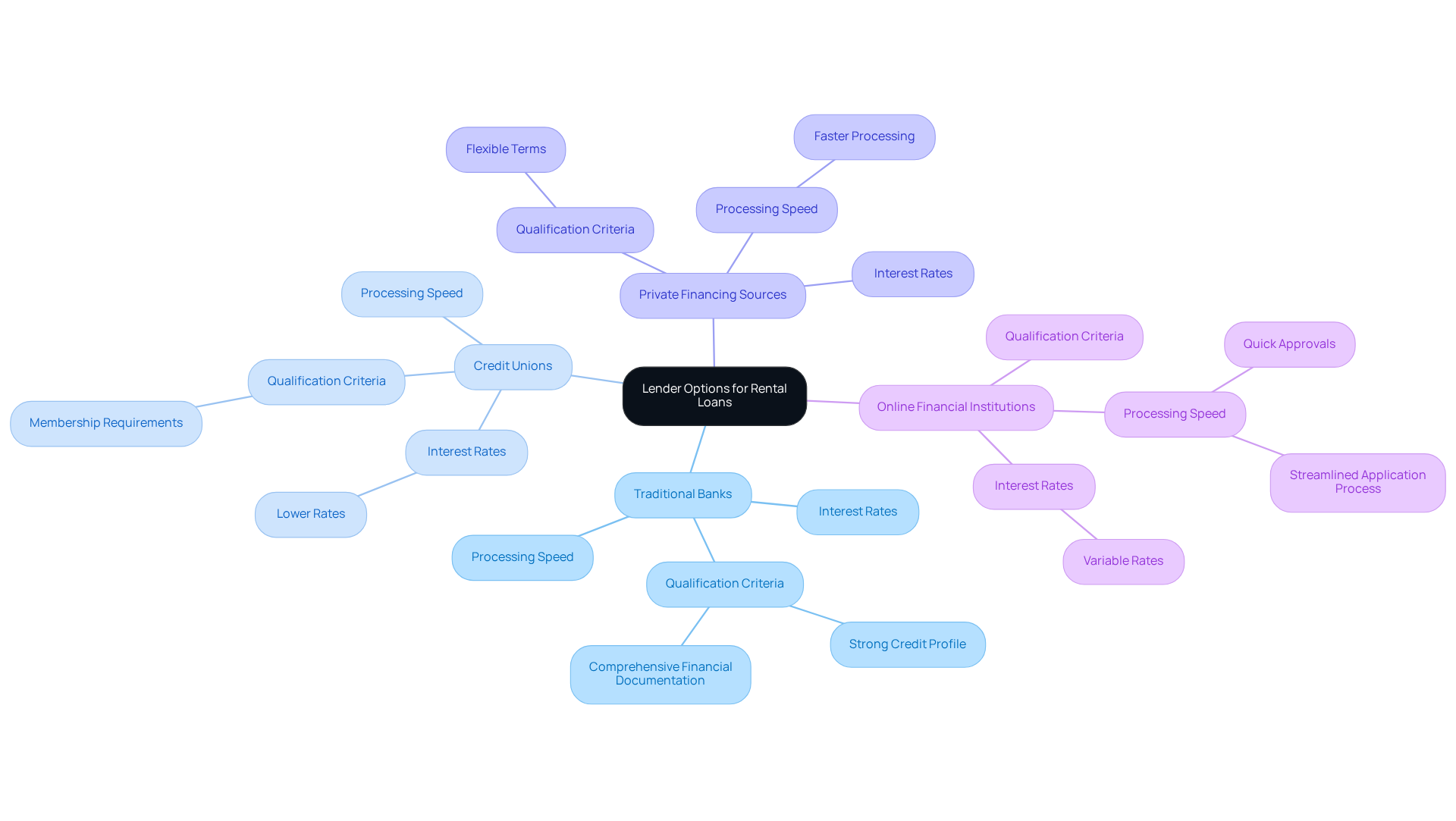 Start at the center with the main topic of lender options, then explore each branch to learn about different types of lenders and what makes them unique. Each color represents a different lender type, helping you quickly identify their features.