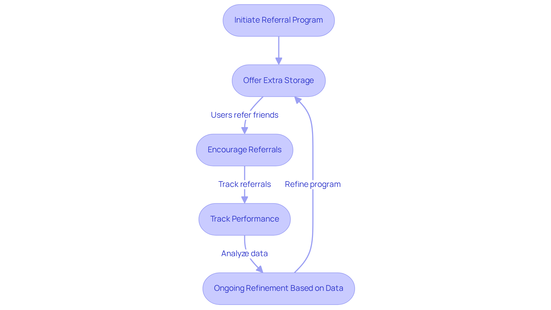 This flowchart shows how Dropbox's referral program works step-by-step. Each box represents a key action in the process, and the arrows guide you through how these actions lead to growth and success.
