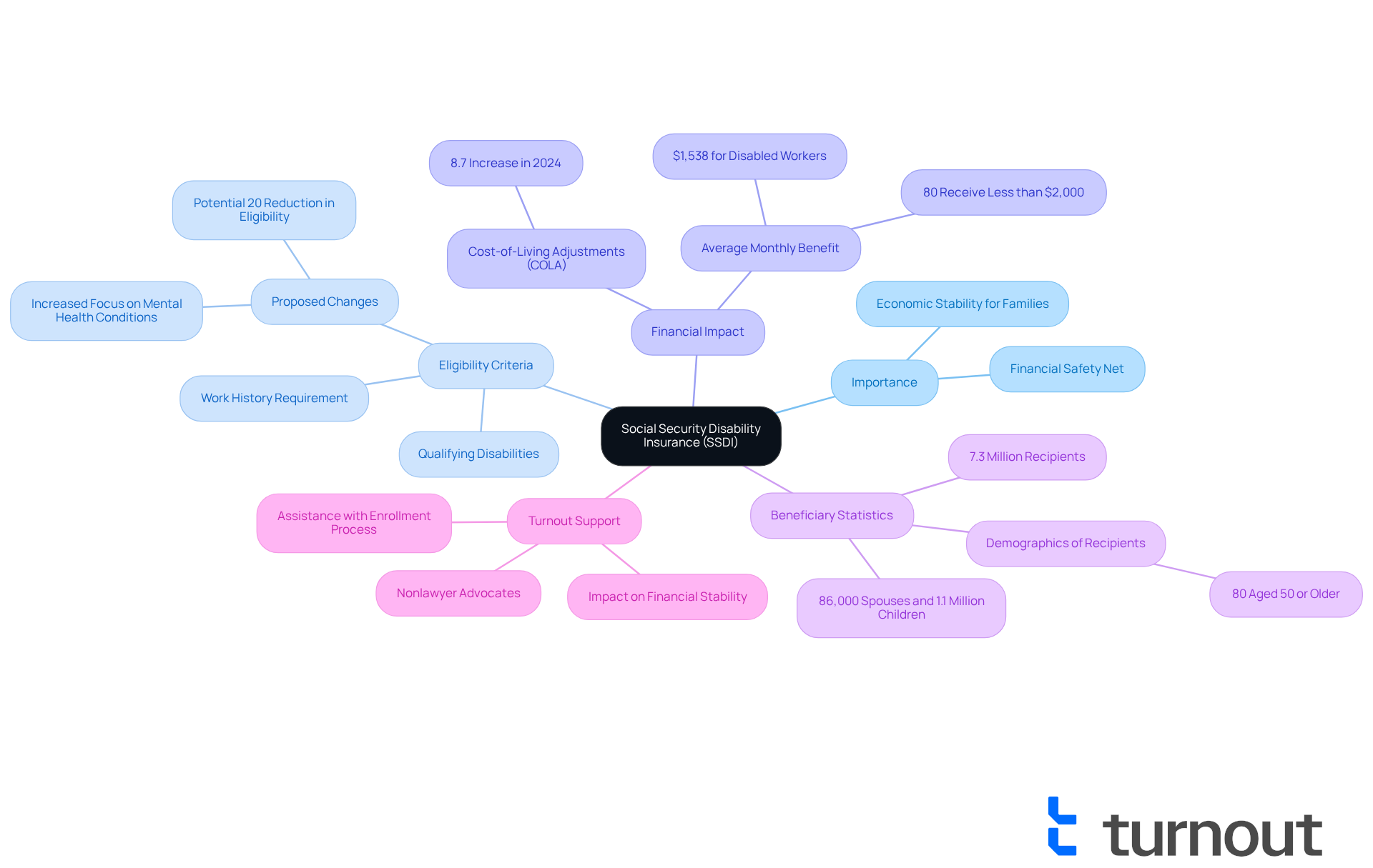 The center node represents SSDI, with branches illustrating its importance, eligibility requirements, financial impact, statistics about beneficiaries, and support from Turnout. Each branch offers a deeper dive into the subject, helping you understand how these elements connect.