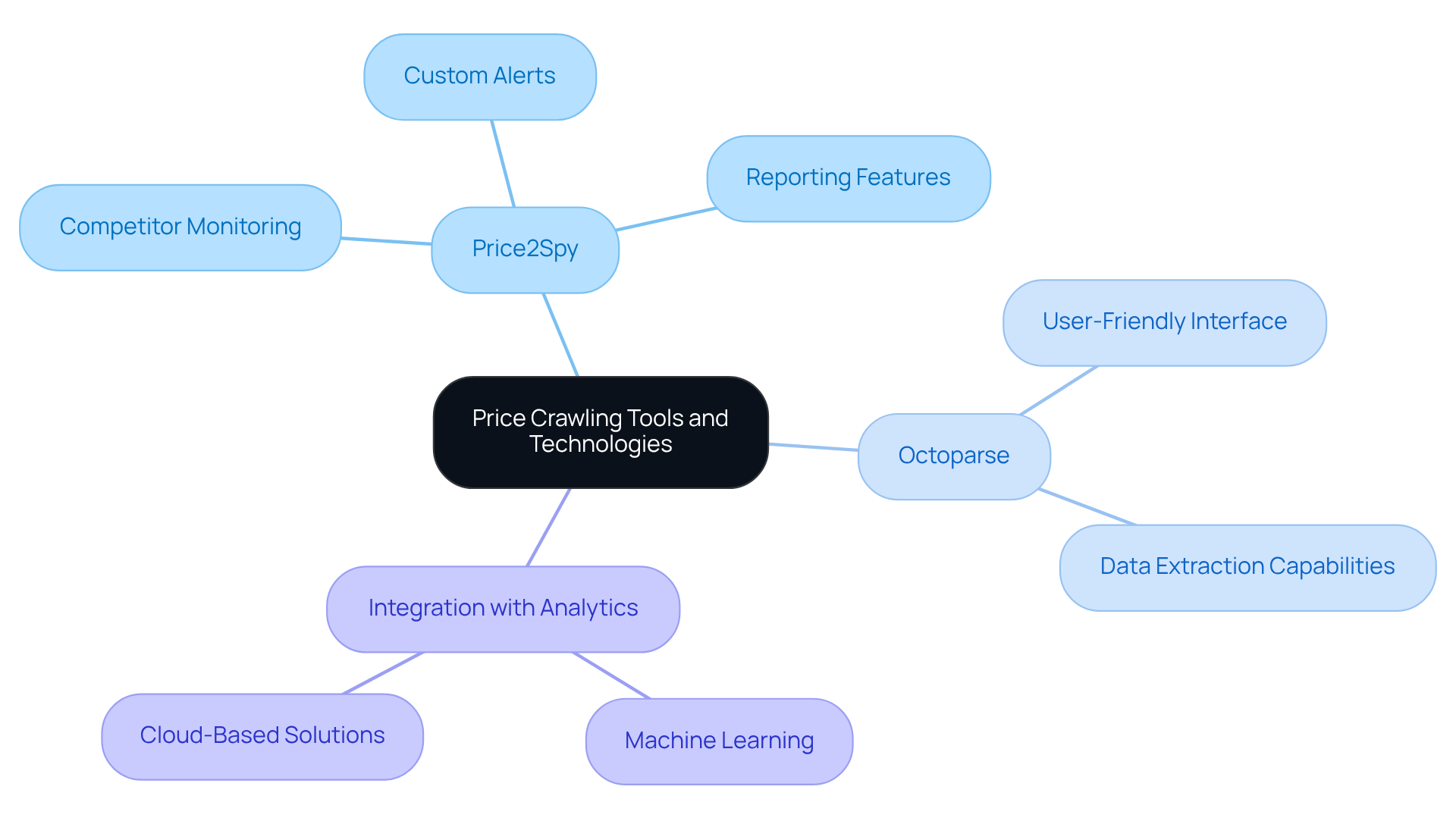 The central node represents the main topic of price crawling tools. Each branch shows a specific tool and its features, helping you understand how they contribute to effective price crawling strategies.