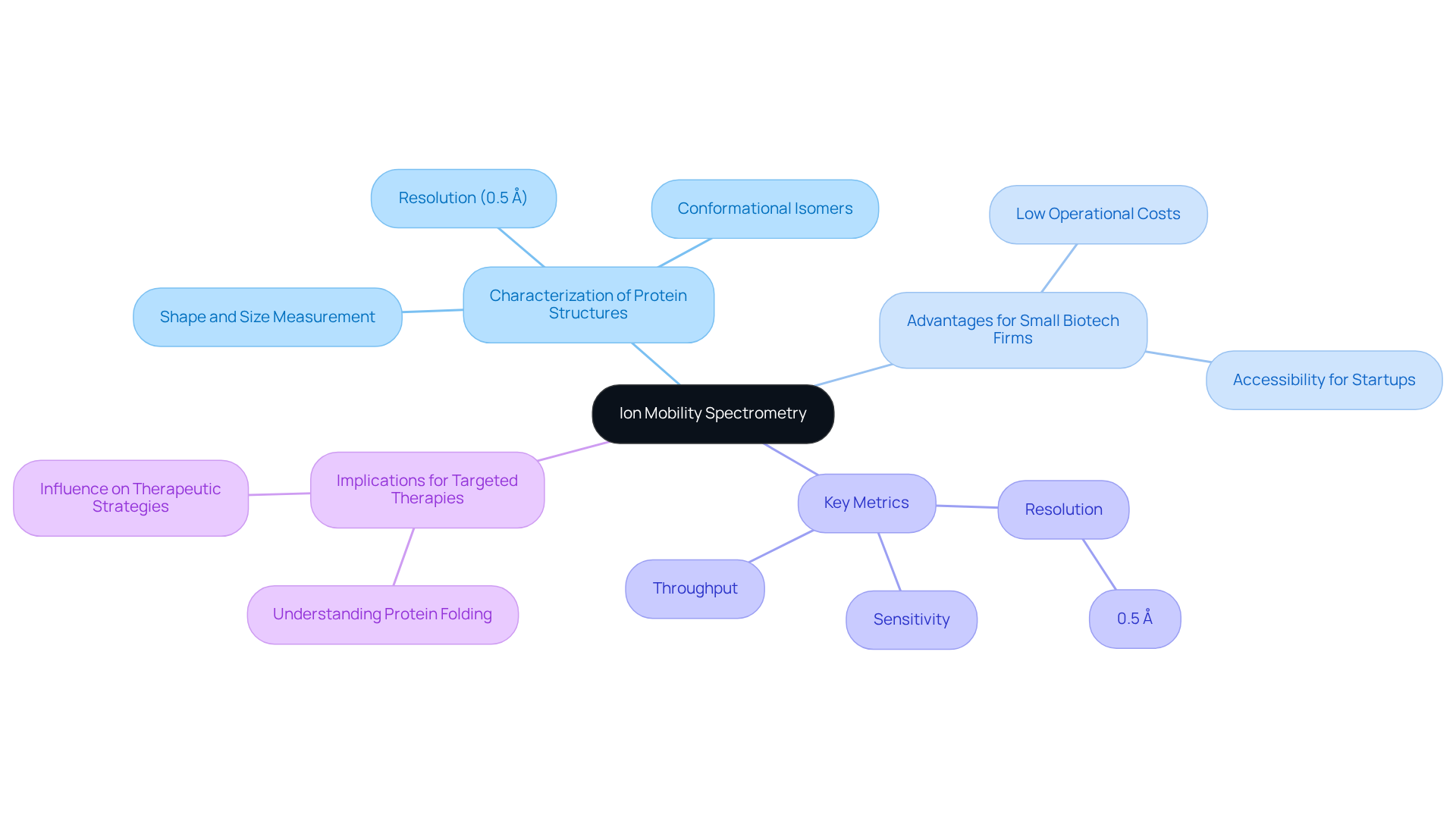 The central node represents Ion Mobility Spectrometry, with branches showing its various aspects and benefits. Each branch leads to more specific details, helping you understand how IMS contributes to protein analysis and therapeutic development.
