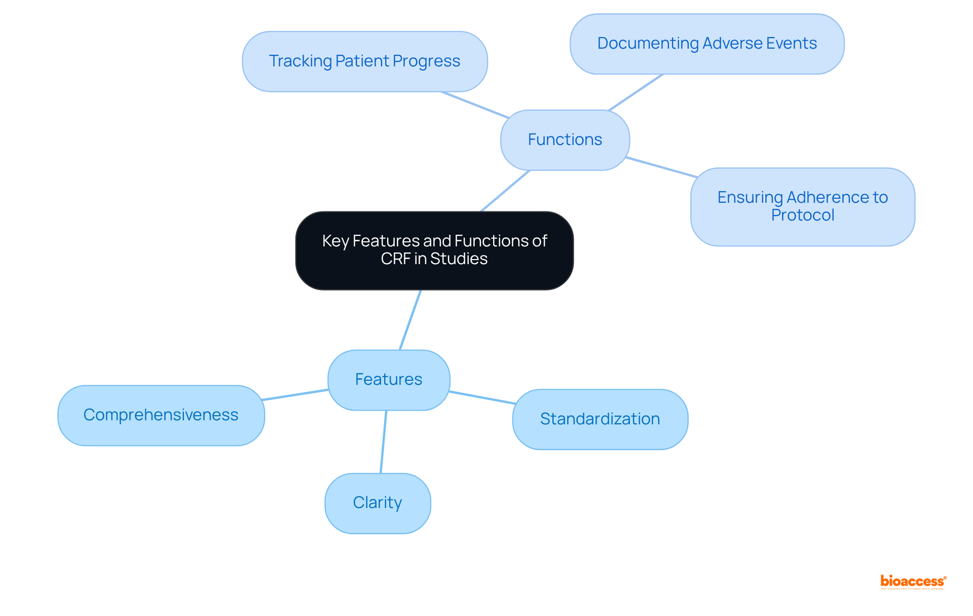 This mindmap shows the essential features and functions of Case Report Forms in clinical studies. The central idea branches out into two areas: features that enhance CRF effectiveness and functions that support research processes.