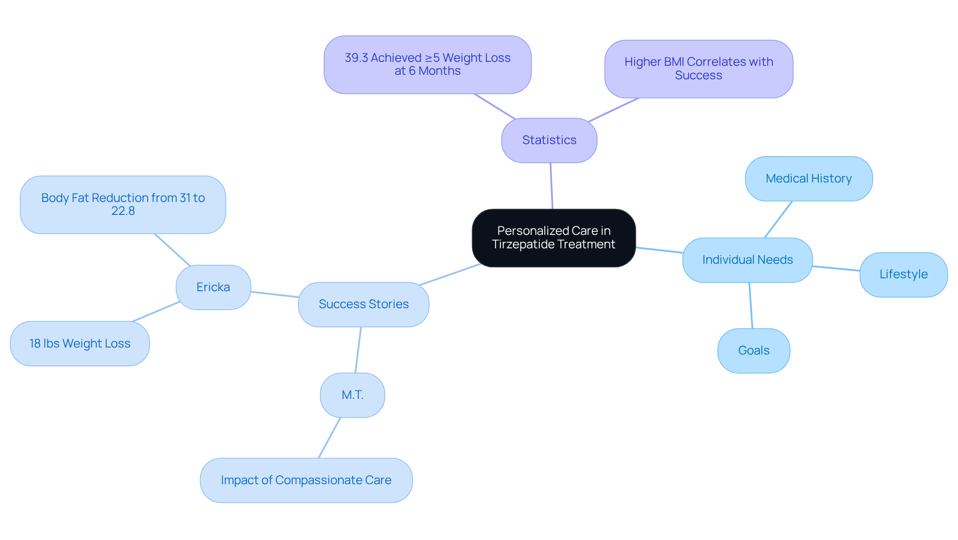 The center represents the core idea of personalized care, with branches showing how individual needs, success stories, and statistics support this approach. Each branch highlights different aspects of the treatment journey.