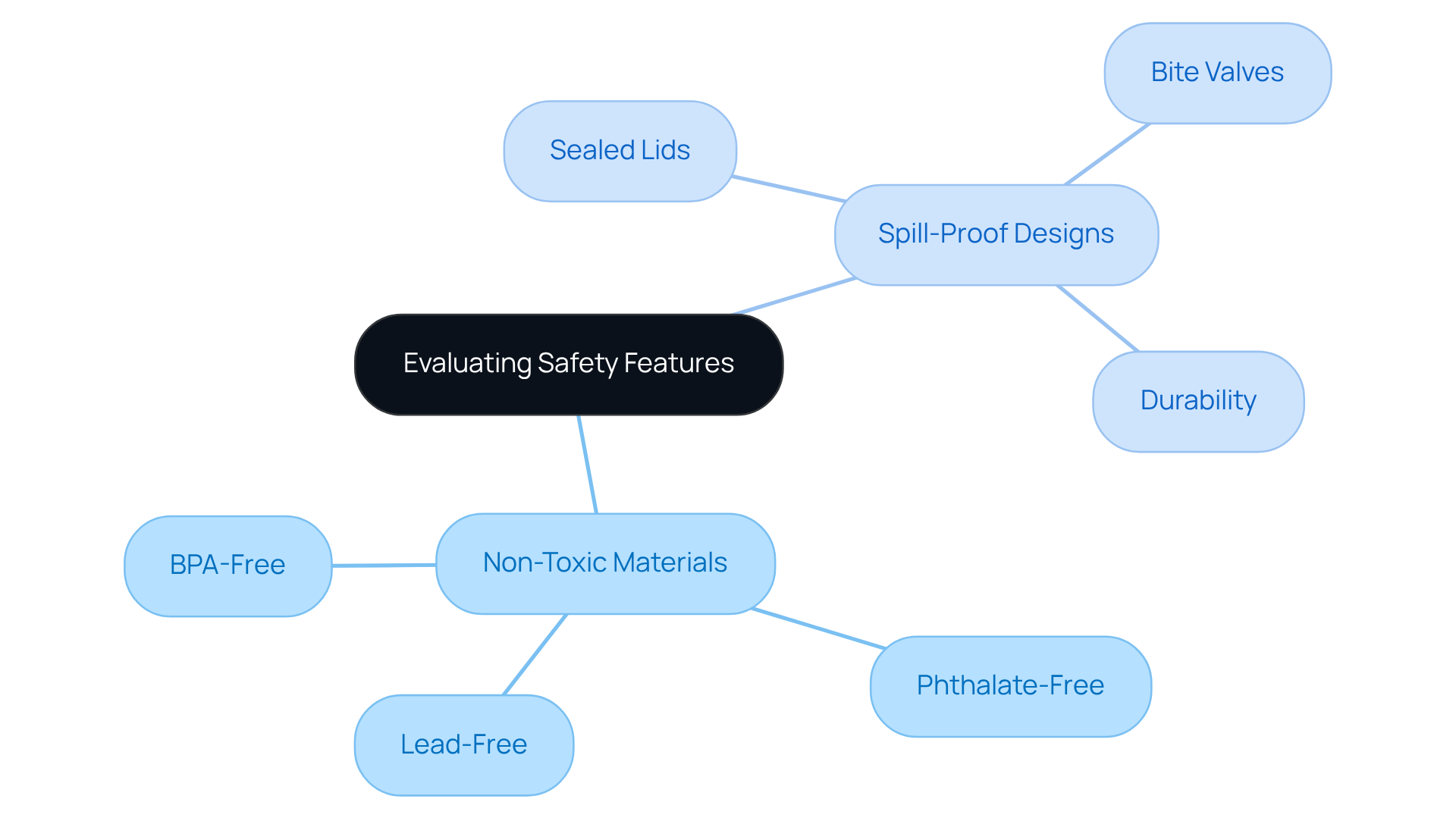 This mindmap shows the key safety features to consider when choosing drinkware for children. Start at the center with the main topic, then explore the branches to see important aspects like materials and designs that help keep kids safe. This mindmap shows the key safety features to consider when choosing drinkware for children. Start at the center with the main topic, then explore the branches to see important aspects like materials and designs that help keep kids safe.