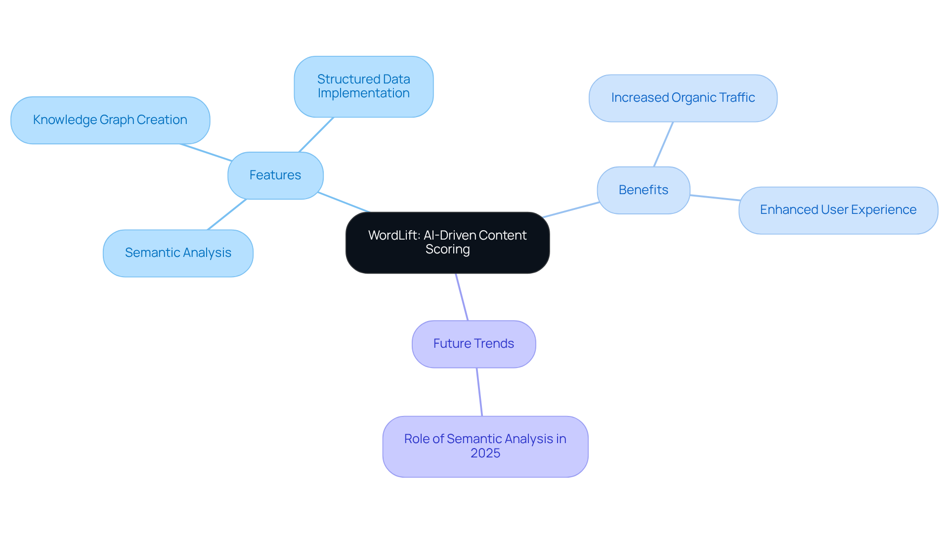 The central node represents WordLift, while the branches show its features, benefits, and future trends. Each branch connects to specific aspects that contribute to improving SEO, making it easy to see how they relate.