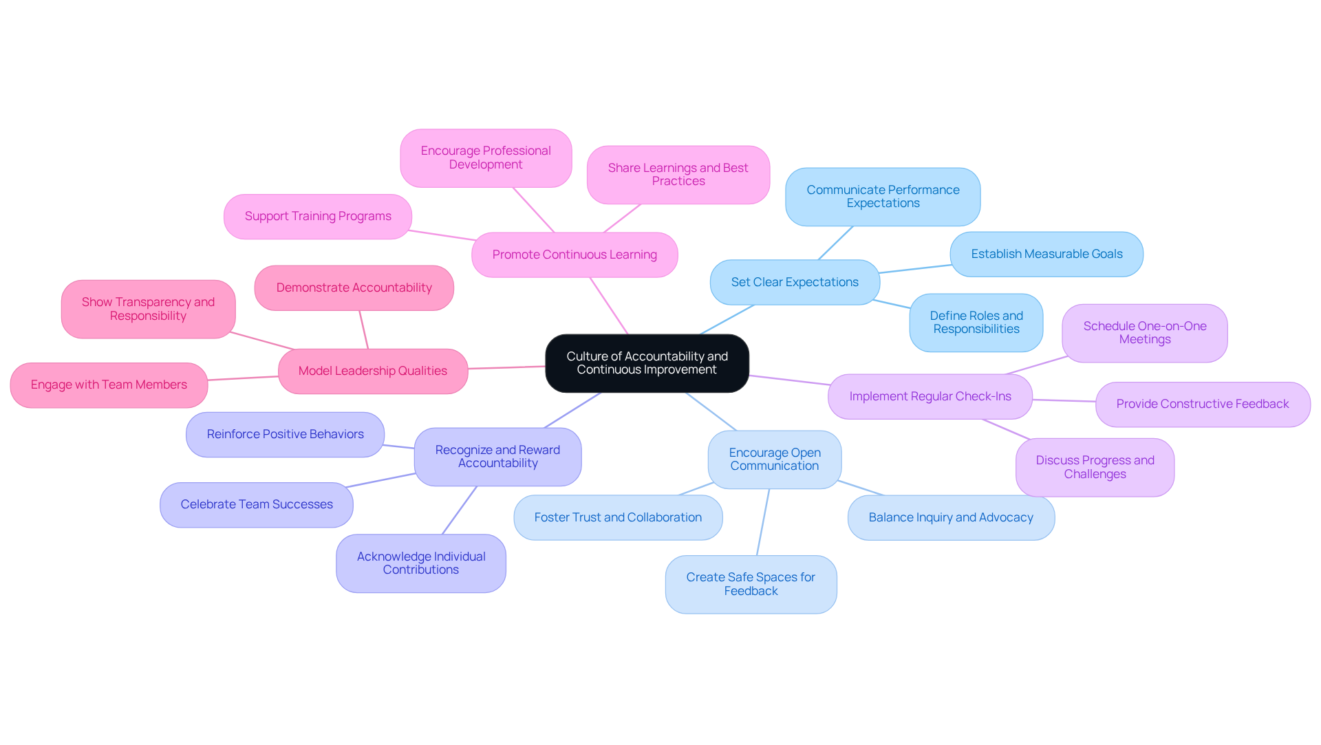 This mindmap starts with the central idea of building a culture of accountability. Each branch represents a key practice that contributes to this culture. Follow the branches to explore how each practice can enhance team performance and adaptability.