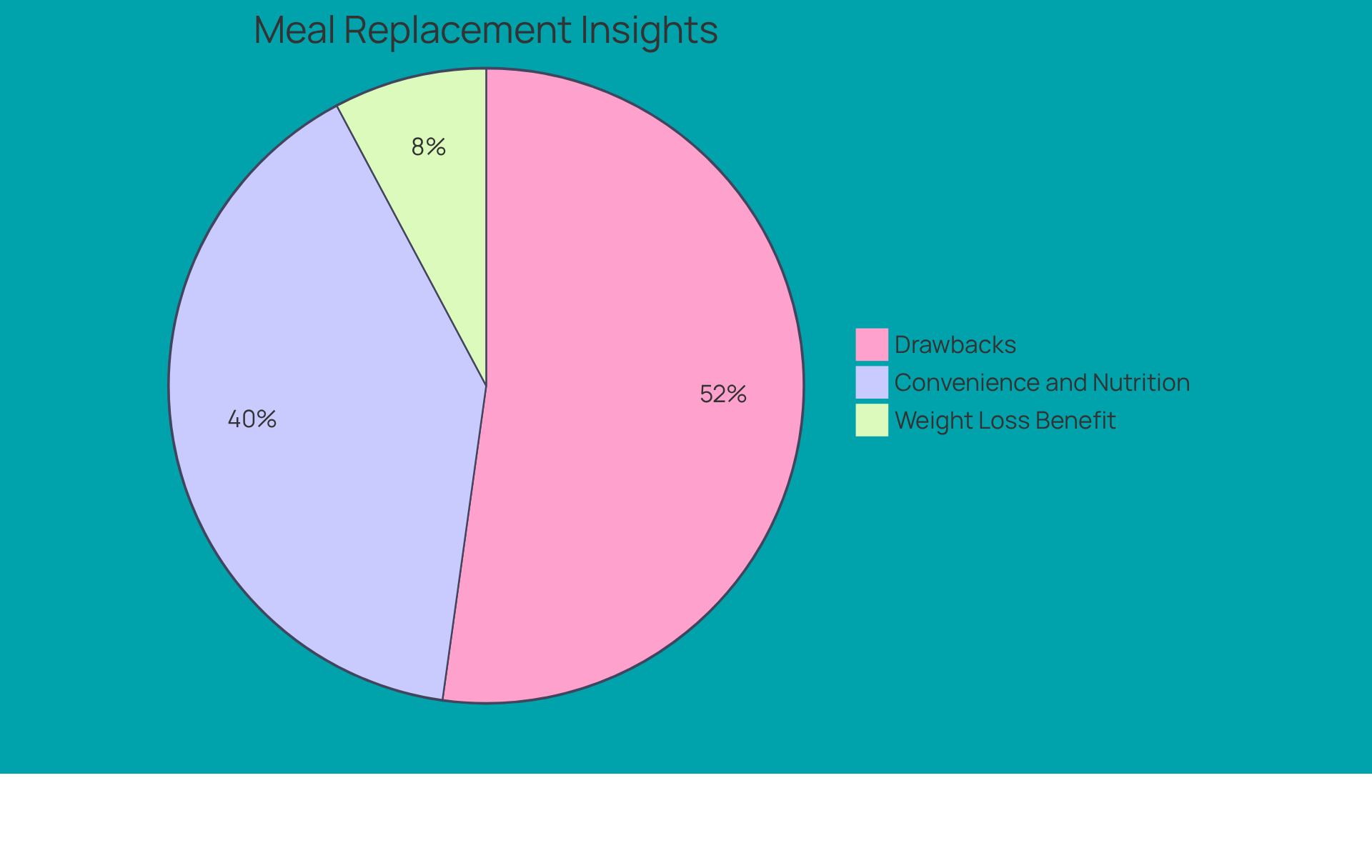 Each slice of the pie shows different aspects of meal replacement shakes. The bigger the slice, the more significant the aspect in terms of benefits or drawbacks.
