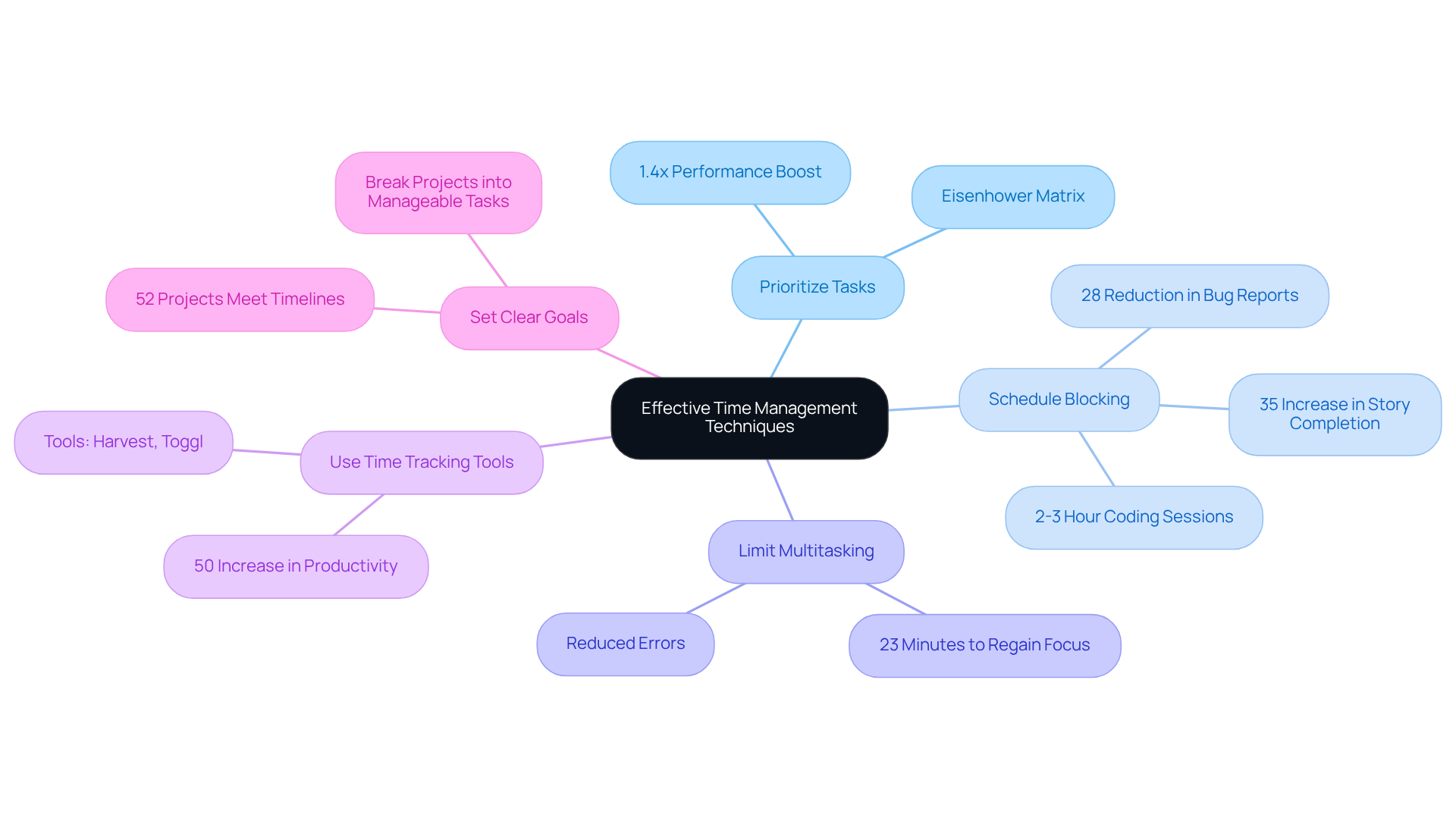 The central idea is time management techniques, with branches for each method. Follow the branches to see how each technique can help improve productivity and efficiency.