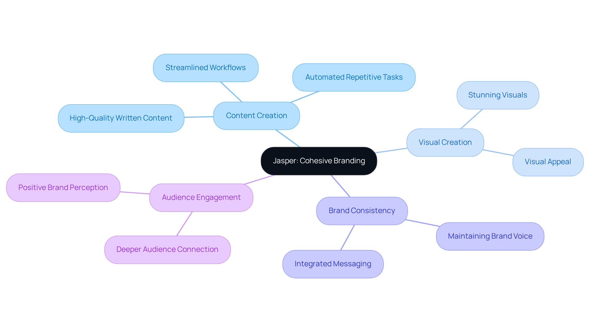 The central node represents Jasper's impact on branding, while the branches show how it enhances content and visuals, ensuring a consistent message that resonates with audiences. The central node represents Jasper's impact on branding, while the branches show how it enhances content and visuals, ensuring a consistent message that resonates with audiences.
