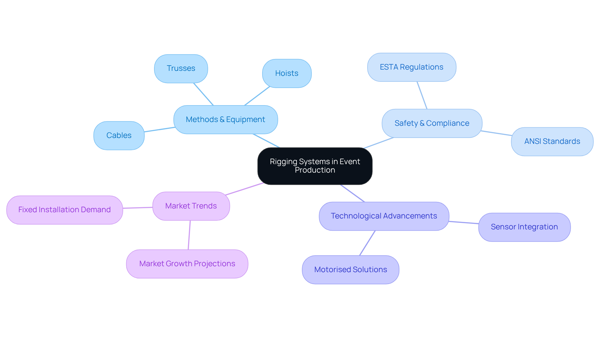 The central node represents the main topic, while branches show different aspects of [[[[[[[[[[rigging system](https://researchnester.com/reports/stage-rigging-system-market/6539)](https://researchnester.com/reports/stage-rigging-system-market/6539)](https://researchnester.com/reports/stage-rigging-system-market/6539)](https://researchnester.com/reports/stage-rigging-system-market/6539)](https://researchnester.com/reports/stage-rigging-system-market/6539)](https://researchnester.com/reports/stage-rigging-system-market/6539)](https://researchnester.com/reports/stage-rigging-system-market/6539)](https://researchnester.com/reports/stage-rigging-system-market/6539)](https://researchnester.com/reports/stage-rigging-system-market/6539)](https://researchnester.com/reports/stage-rigging-system-market/6539)s. Each color-coded branch helps you navigate through methods, safety, technology, and market trends related to event production.