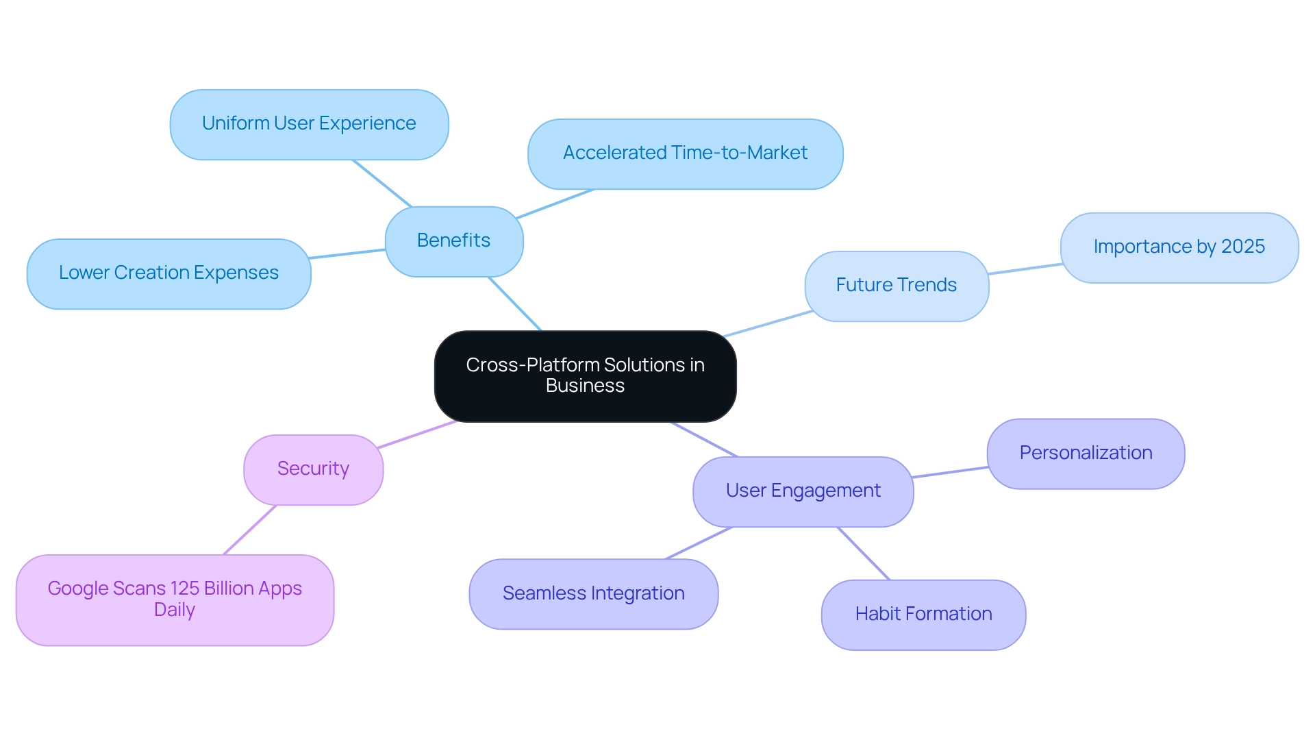 The central node represents the main topic, while branches show the benefits, trends, and important statistics related to cross-platform application development. Each color-coded section helps you understand different aspects of the topic at a glance.