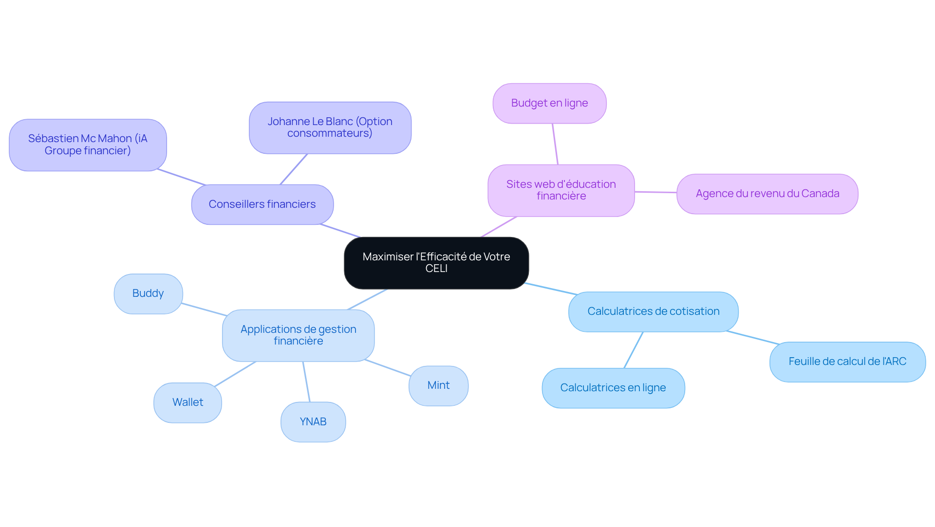 Le nœud central représente l'objectif principal, tandis que les branches montrent les différentes ressources disponibles. Suivez les sous-branches pour voir des détails supplémentaires sur chaque outil ou ressource.