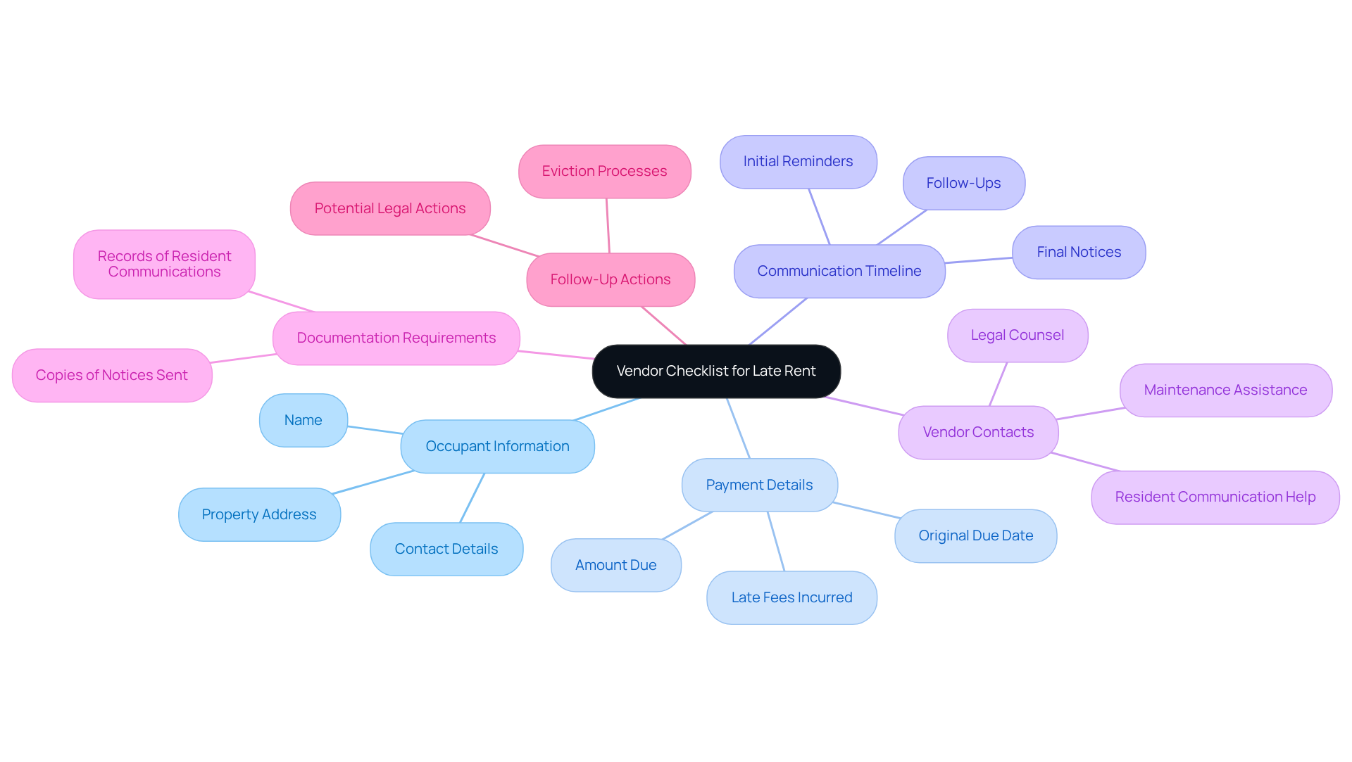 The central node represents the main checklist topic, while each branch shows a key component to include. Follow the branches to explore each area and understand its importance in managing late rent effectively. The central node represents the main checklist topic, while each branch shows a key component to include. Follow the branches to explore each area and understand its importance in managing late rent effectively.
