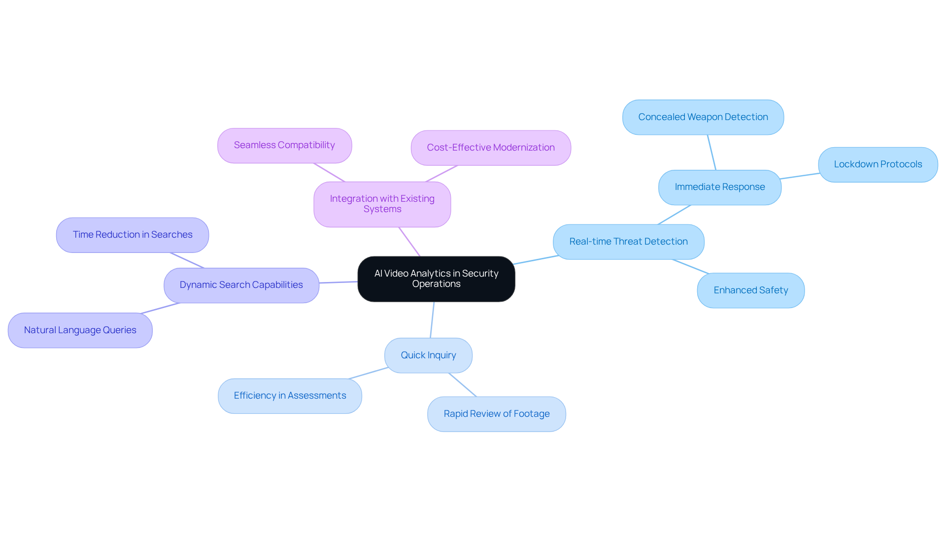The central node represents the main topic, while each branch highlights a specific benefit of using AI in video analytics. The sub-branches provide additional details, making it easy to understand how each benefit contributes to security operations.