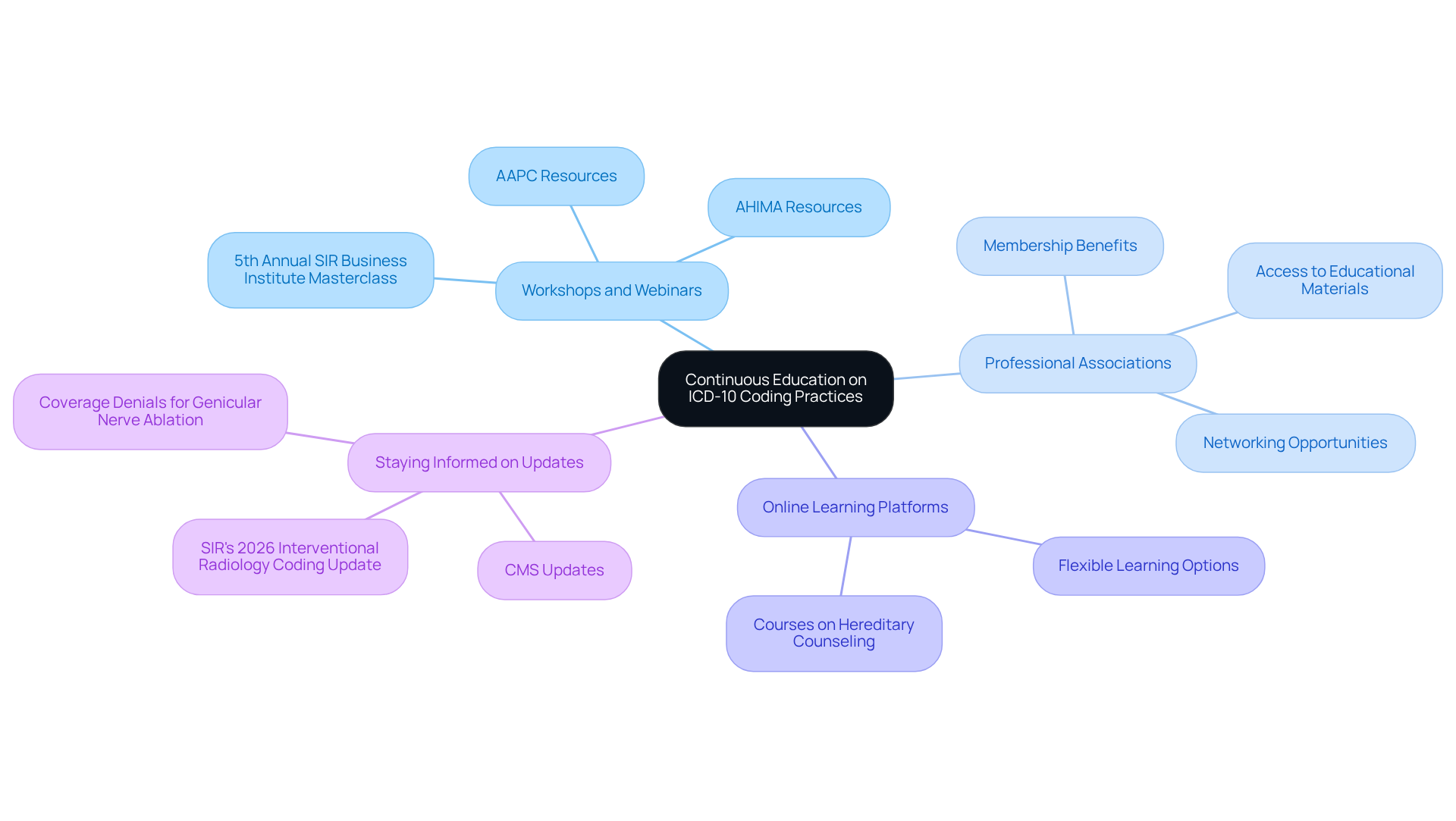 The center represents the importance of continuous education, while the branches show different ways to engage in learning. Each sub-branch provides specific actions or resources related to that area.